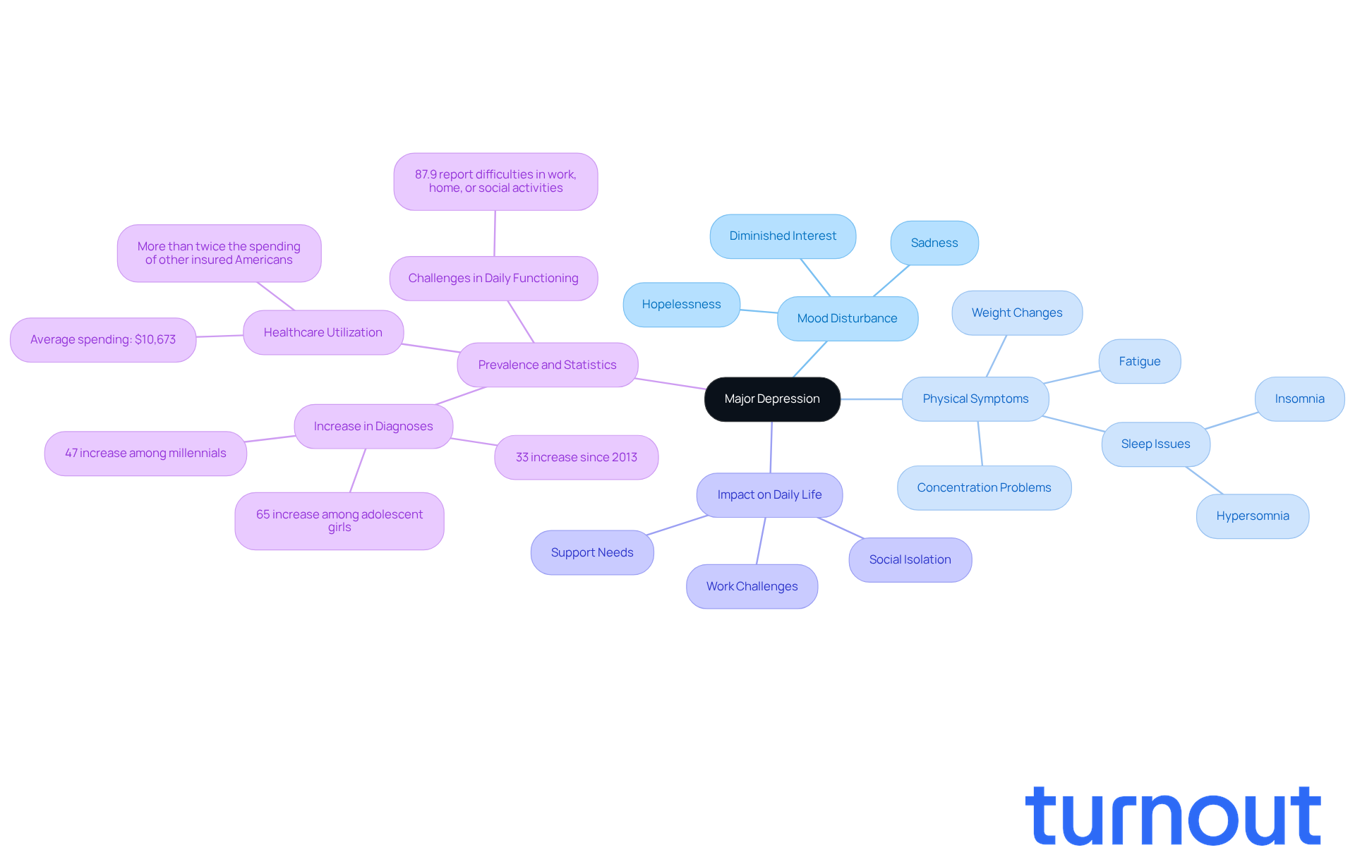 The central node represents major depression, with branches showing its key characteristics and symptoms. Each branch highlights different aspects, helping you understand how they connect and impact individuals' lives.