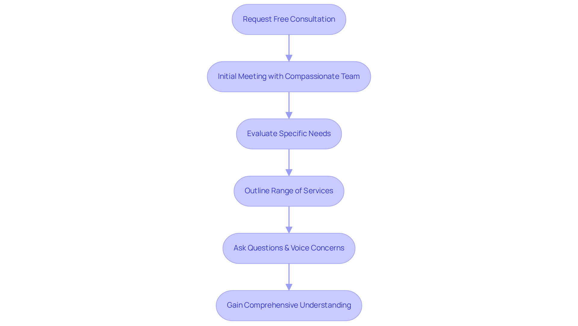 This flowchart outlines the steps you can take to request a consultation, starting from the initial request to understanding your care options better. Each box represents a key step in the process.