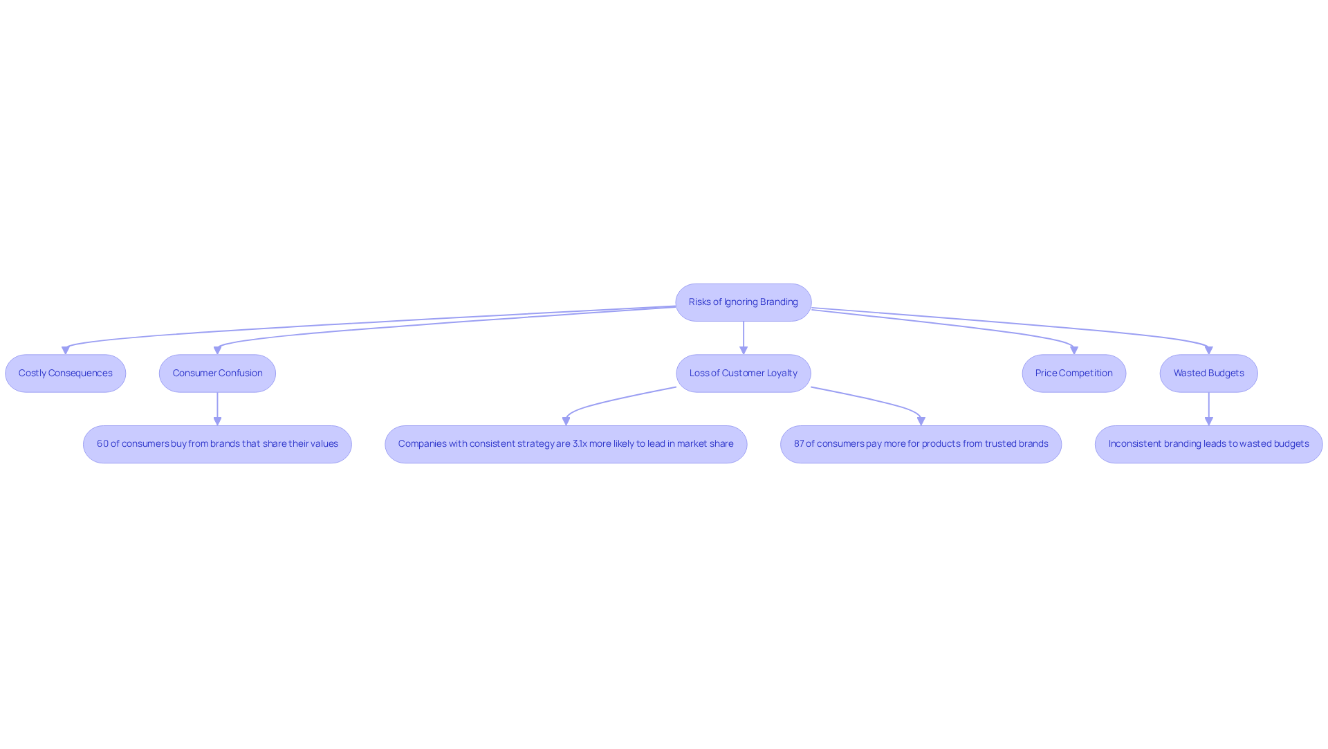 This flowchart illustrates the various risks businesses face when they overlook branding. Each box represents a key risk, and the arrows show how these risks are interconnected. Follow the flow to see how ignoring branding can lead to confusion, loss of loyalty, and ultimately, financial losses. This flowchart illustrates the various risks businesses face when they overlook branding. Each box represents a key risk, and the arrows show how these risks are interconnected. Follow the flow to see how ignoring branding can lead to confusion, loss of loyalty, and ultimately, financial losses.