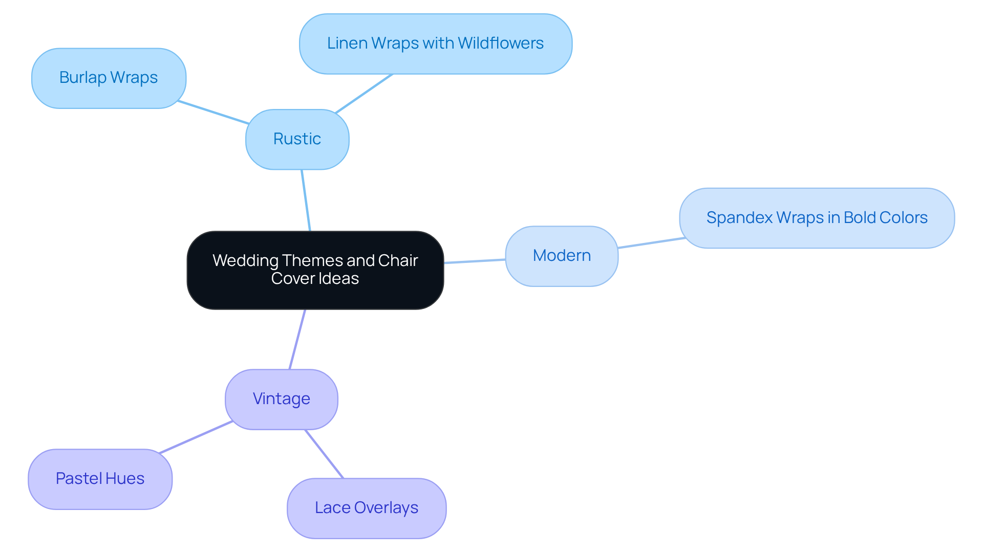 The central node represents the overall topic, while the branches show different themes. Each sub-branch highlights specific chair cover ideas that match the theme, helping you visualize how to style your wedding.