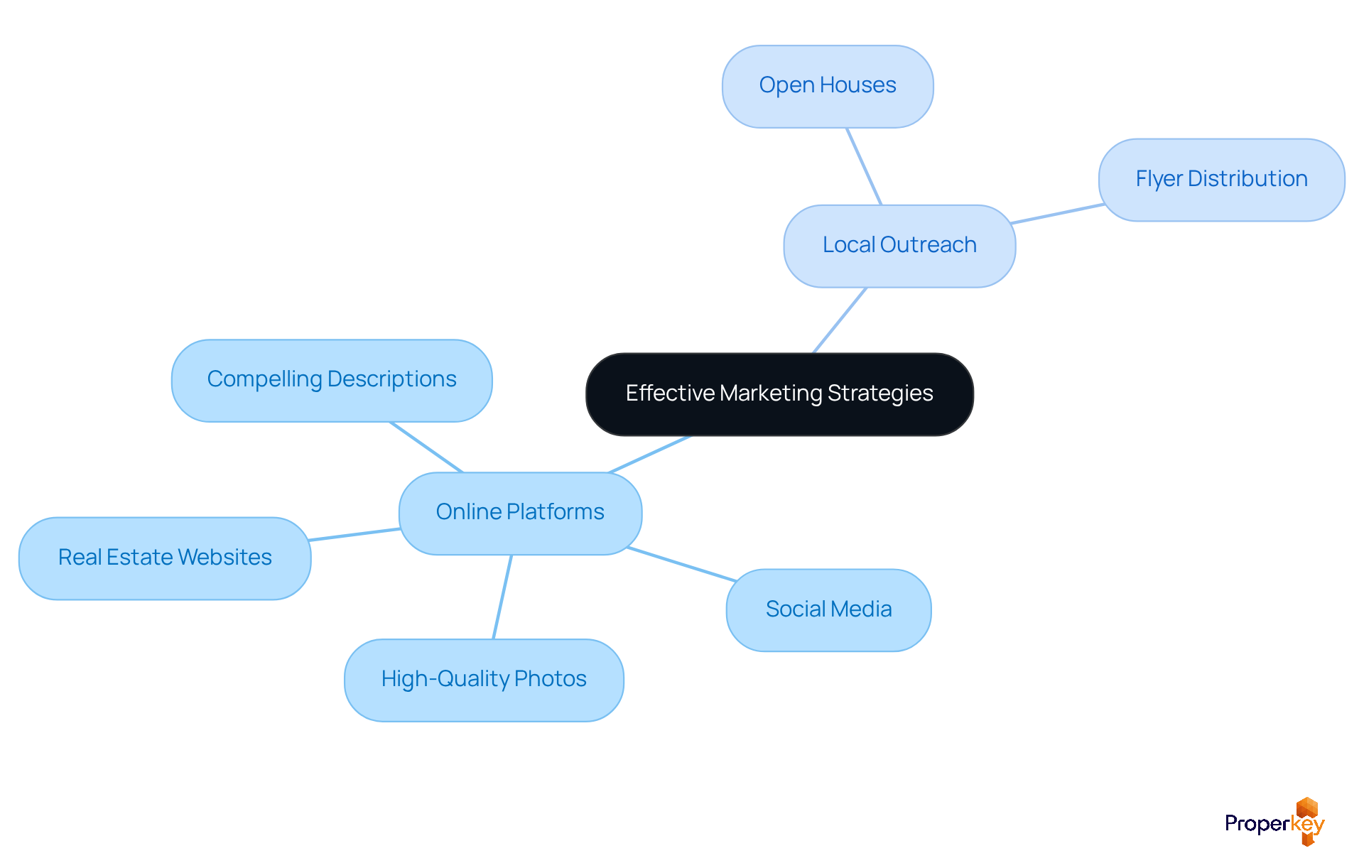 This mindmap shows the key strategies for marketing your property. Start at the center with the main strategies, then follow the branches to see specific actions you can take to enhance your marketing efforts. This mindmap shows the key strategies for marketing your property. Start at the center with the main strategies, then follow the branches to see specific actions you can take to enhance your marketing efforts.