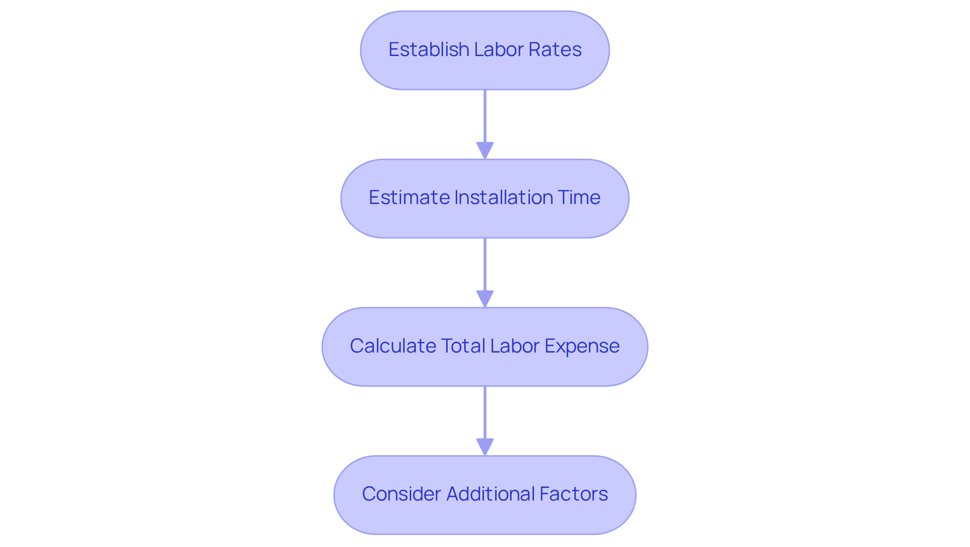 Each box represents a step in the process of calculating labor costs. Follow the arrows to see how each step leads to the next, helping you understand how to estimate your total labor expenses.