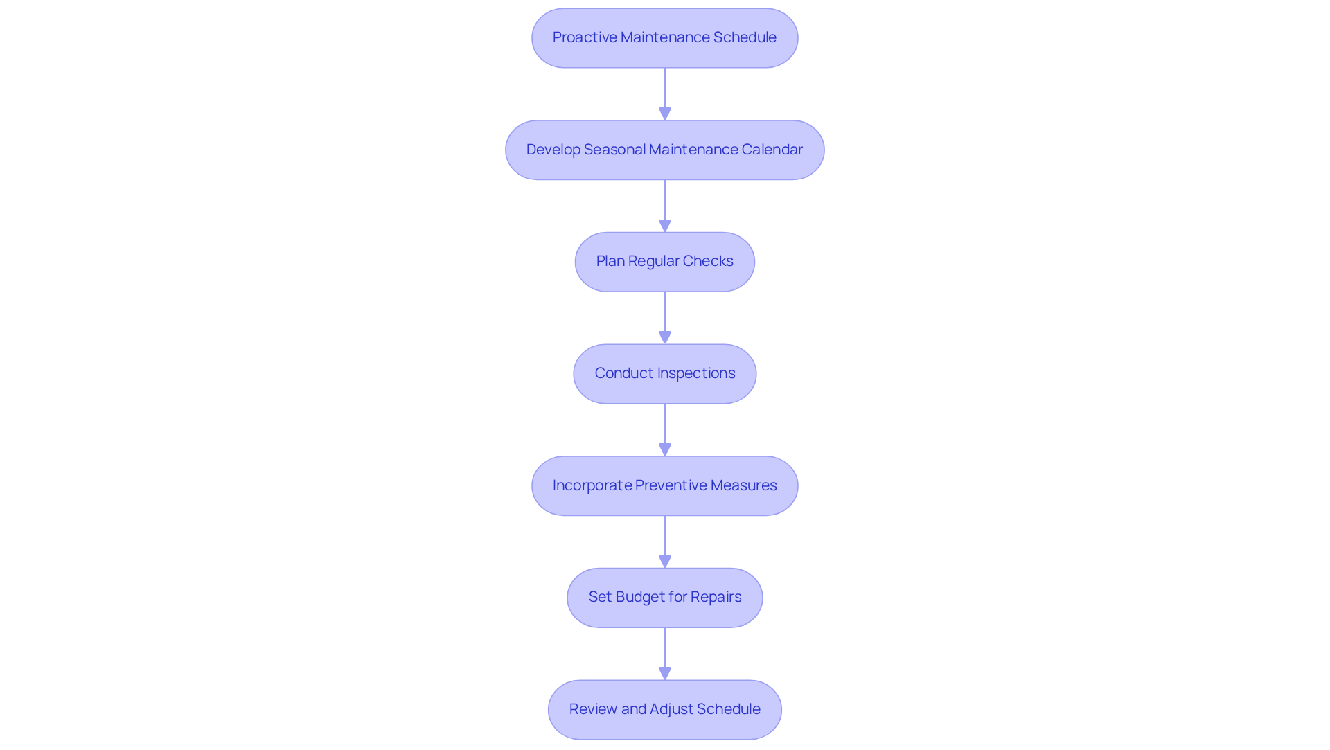 This flowchart outlines the steps to create a proactive maintenance schedule. Each box represents a key action to take, and the arrows show the order in which to complete them. Following this flow will help prevent unexpected maintenance issues and keep residents satisfied. This flowchart outlines the steps to create a proactive maintenance schedule. Each box represents a key action to take, and the arrows show the order in which to complete them. Following this flow will help prevent unexpected maintenance issues and keep residents satisfied.