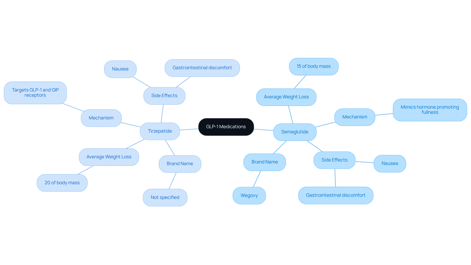 The central node represents the topic of GLP-1 medications. Each branch shows a specific medication, with further details about its effects and side effects. This layout helps you see how each medication works and what to expect. The central node represents the topic of GLP-1 medications. Each branch shows a specific medication, with further details about its effects and side effects. This layout helps you see how each medication works and what to expect.
