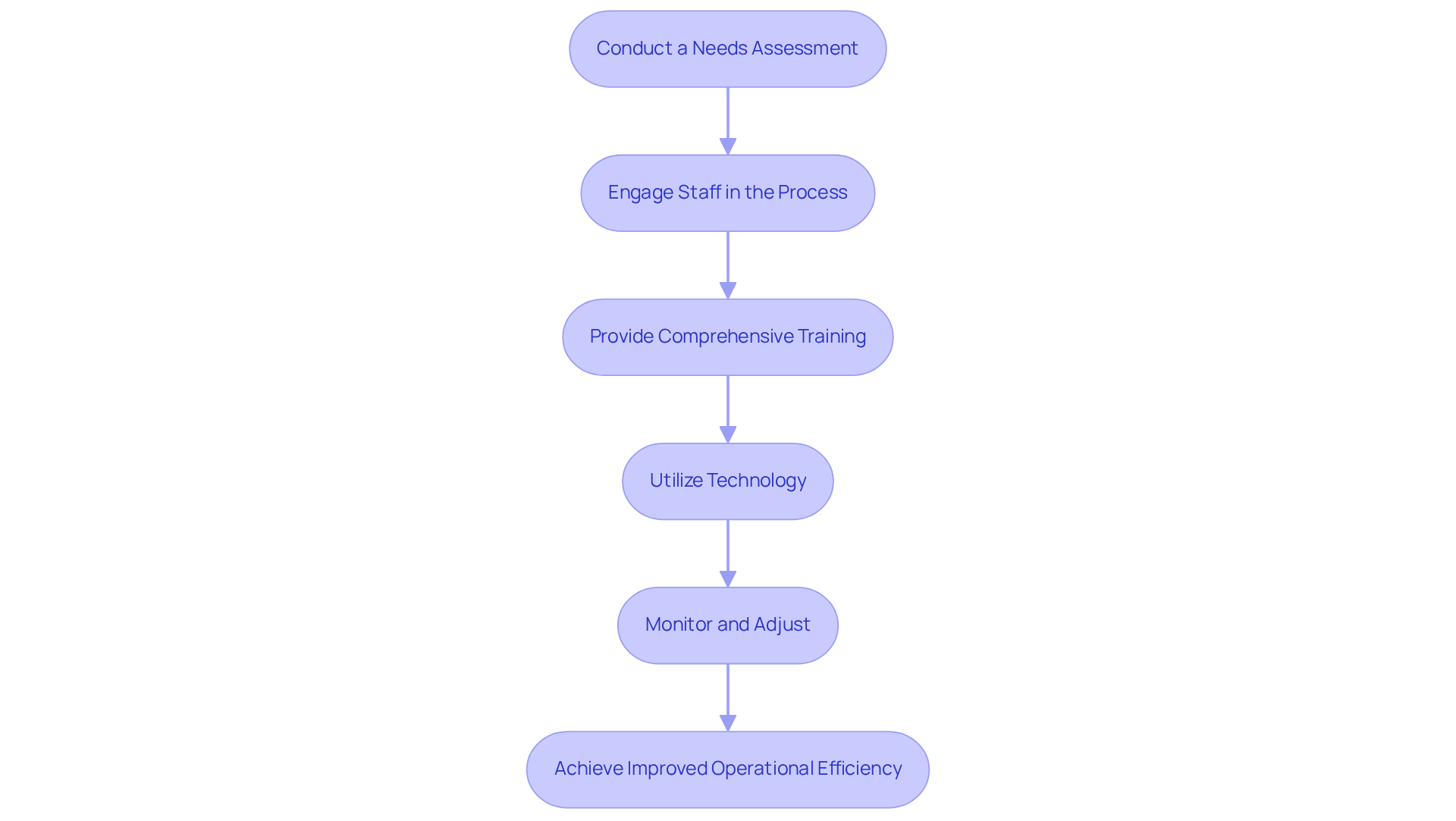 Each box represents a key strategy in the integration process. Follow the arrows to see how each step leads to the next, helping clinics achieve a smoother transition and improved operational efficiency.