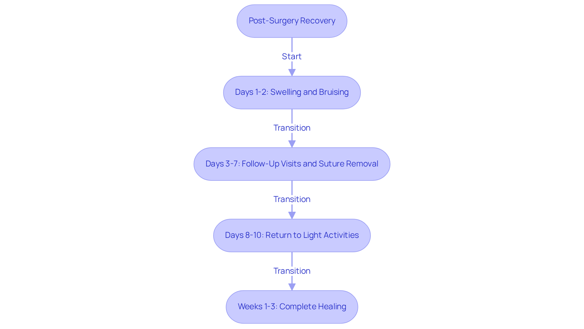 Este diagrama de flujo describe las etapas de recuperación tras la cirugía de párpado inferior. Cada recuadro representa una fase clave del proceso de curación, mostrando cómo un paso lleva al siguiente. Siga las flechas para comprender la cronología y qué esperar en cada etapa. This flowchart outlines the stages of recovery after lower eyelid surgery. Each box represents a key phase in the healing process, showing how one step leads to the next. Follow the arrows to understand the timeline and what to expect at each stage.