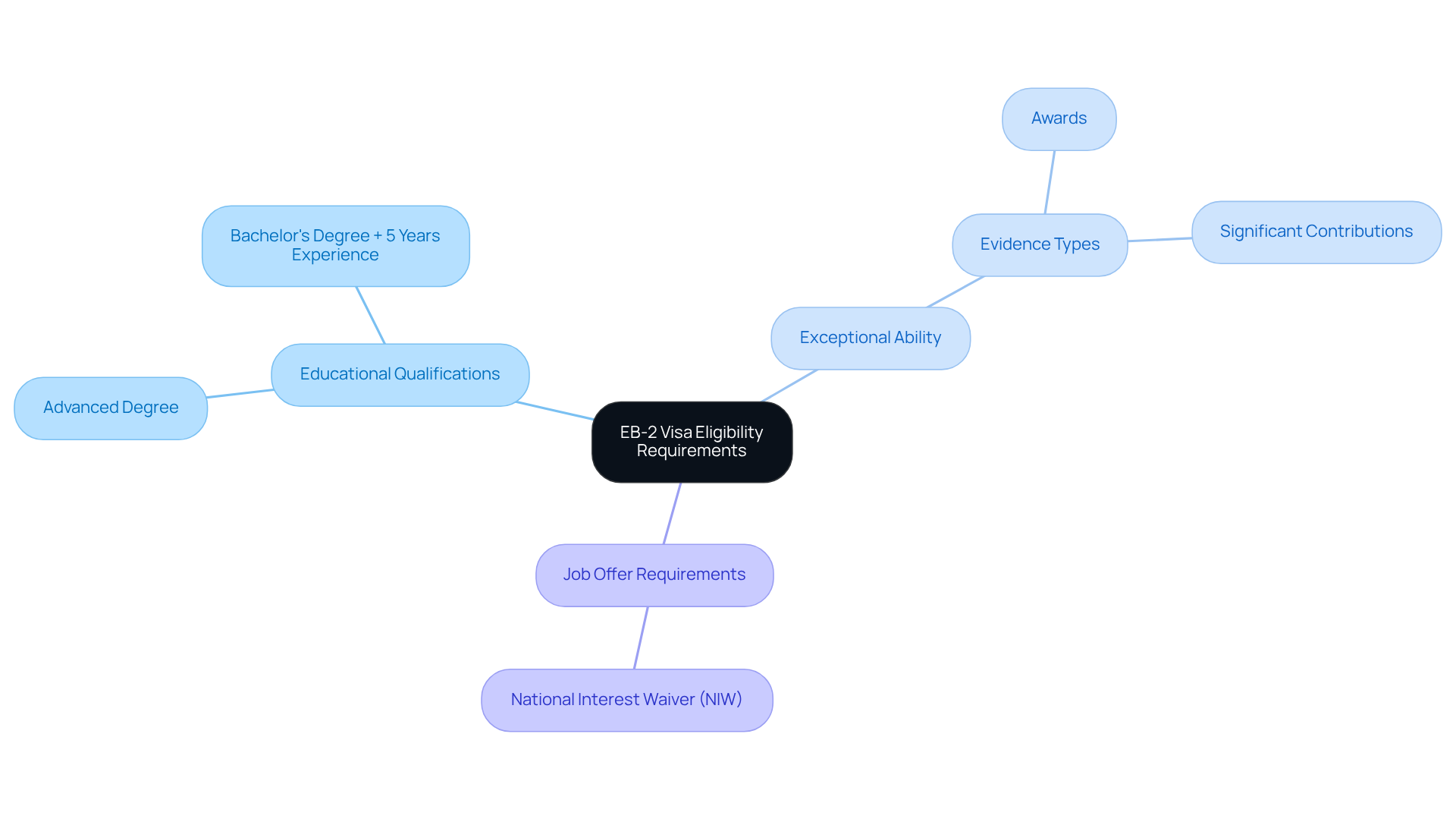 This mindmap starts with the main topic of EB-2 Visa eligibility in the center. From there, you can explore different branches that represent the main categories of requirements. Each branch leads to more specific details, helping you understand what you need to qualify for the visa.