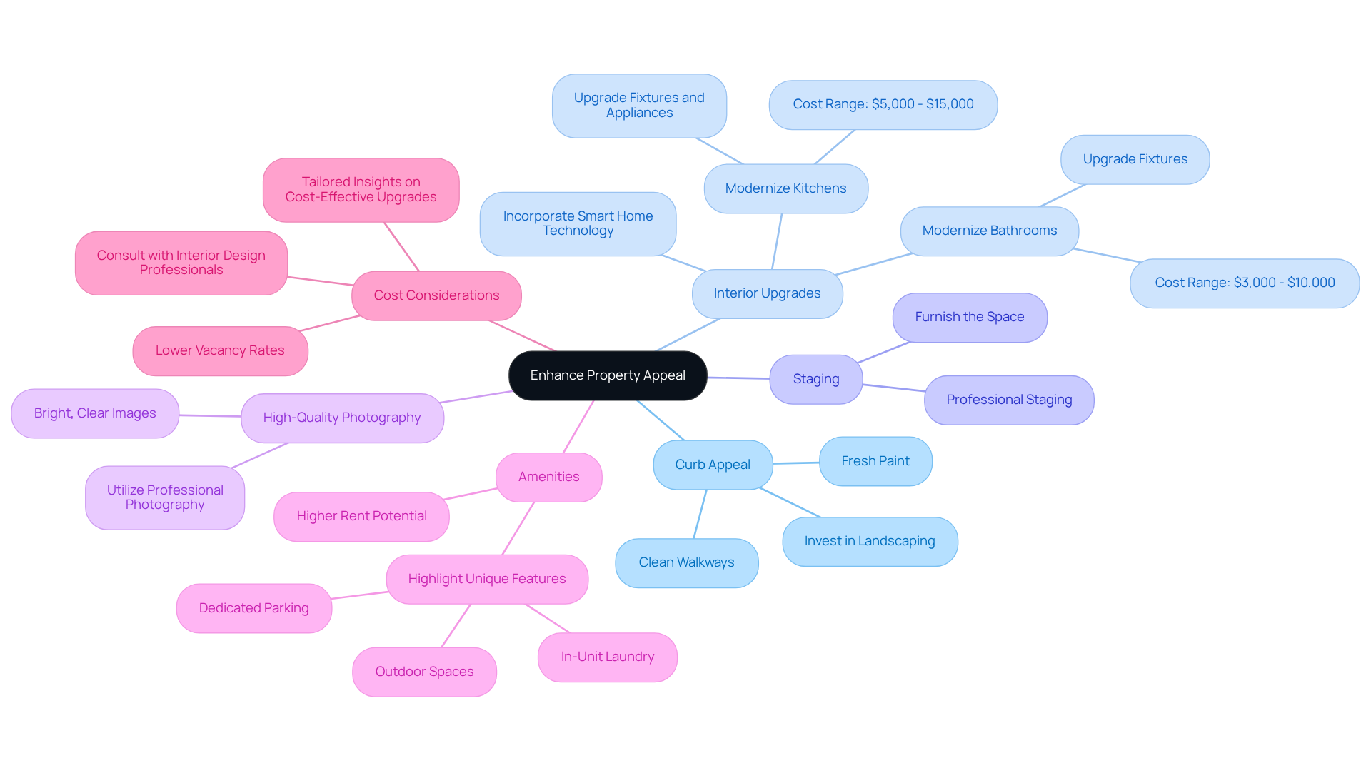 The central node represents the main goal of attracting tenants. Each branch shows a different strategy, and the sub-branches provide specific actions or insights related to that strategy. Follow the branches to explore how to make your rental property more appealing. The central node represents the main goal of attracting tenants. Each branch shows a different strategy, and the sub-branches provide specific actions or insights related to that strategy. Follow the branches to explore how to make your rental property more appealing.