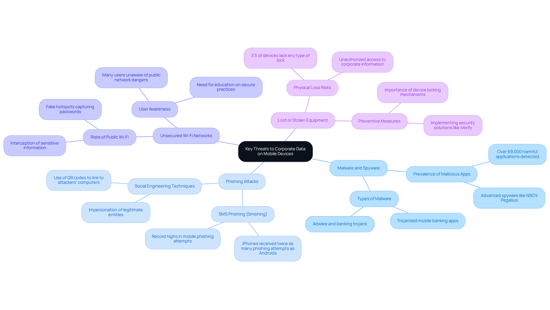 The central node represents the main topic, while the branches show different types of threats. Each sub-branch provides additional details or statistics related to that threat, helping you understand the risks involved. The central node represents the main topic, while the branches show different types of threats. Each sub-branch provides additional details or statistics related to that threat, helping you understand the risks involved.