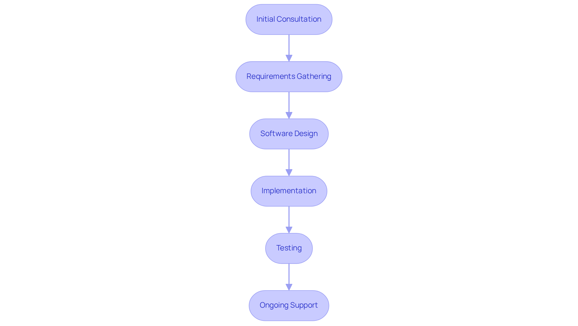 Each box represents a step in Neutech's service process. Follow the arrows to see how each step leads to the next, guiding clients through the development journey.