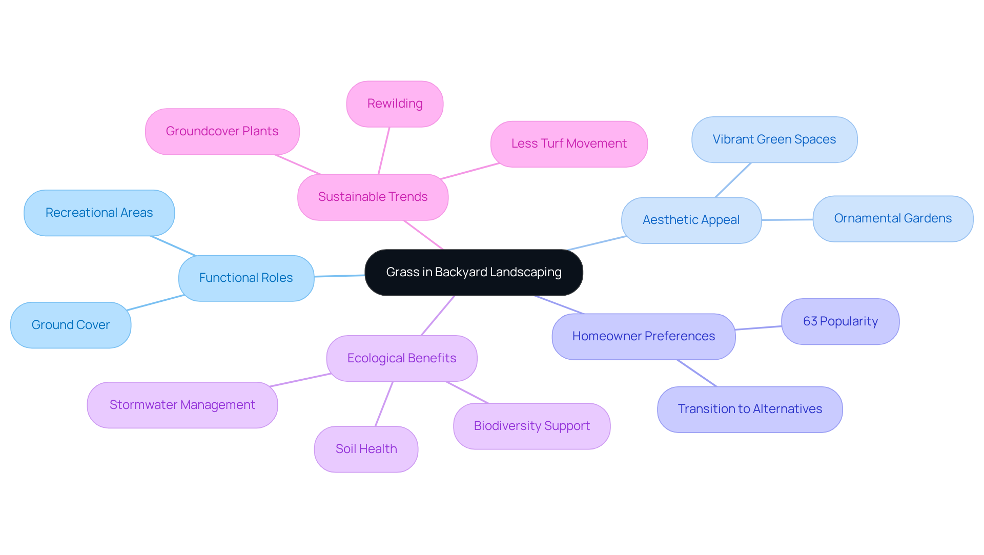 Start at the center with the main topic of grass in landscaping, then explore each branch to discover its various roles, benefits, and trends. Each color represents a different aspect of how grass contributes to outdoor spaces.