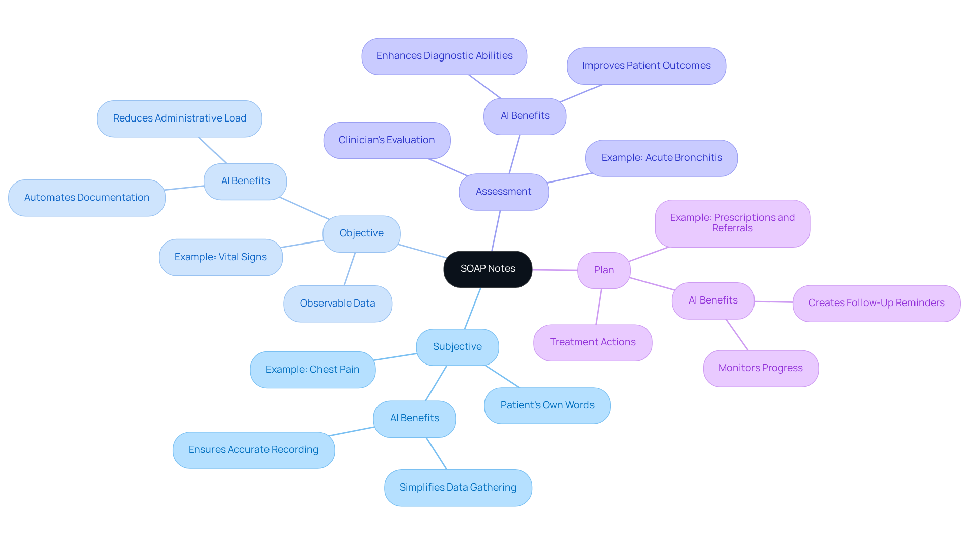 The central node represents SOAP notes, and the branches show each section of the notes, with additional details underneath. This helps visualize the structure and importance of each component.