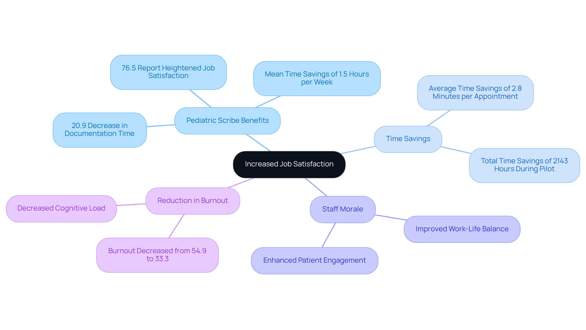 The center shows the main focus on job satisfaction, and the branches illustrate how pediatric scribes and AI improve various aspects of healthcare work life, making it easier for clinicians to provide compassionate care.