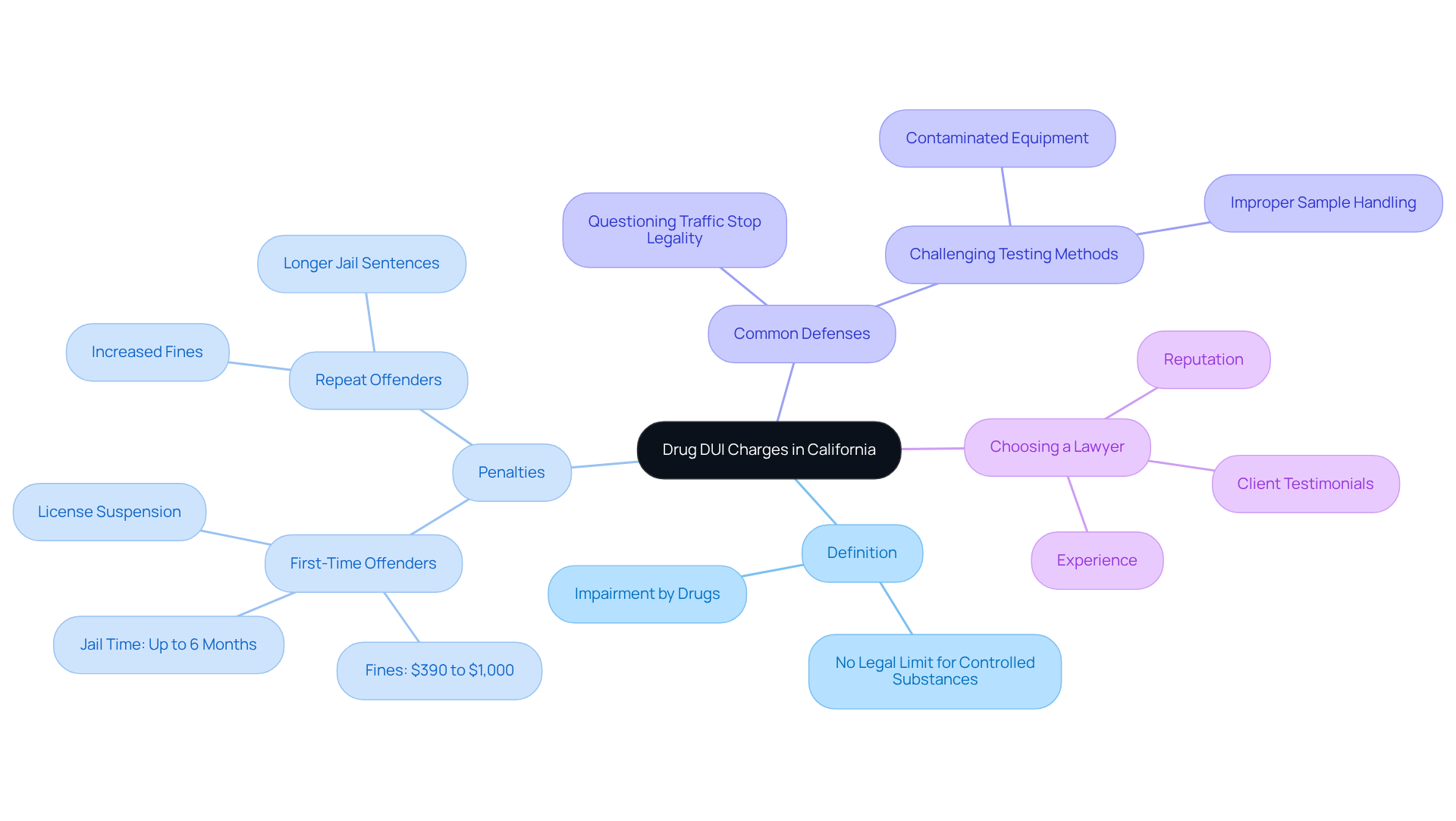 This mindmap starts with the main topic in the center and branches out into key areas. Each branch represents a crucial aspect of drug DUI charges, helping you see how they connect and what you need to know. This mindmap starts with the main topic in the center and branches out into key areas. Each branch represents a crucial aspect of drug DUI charges, helping you see how they connect and what you need to know.