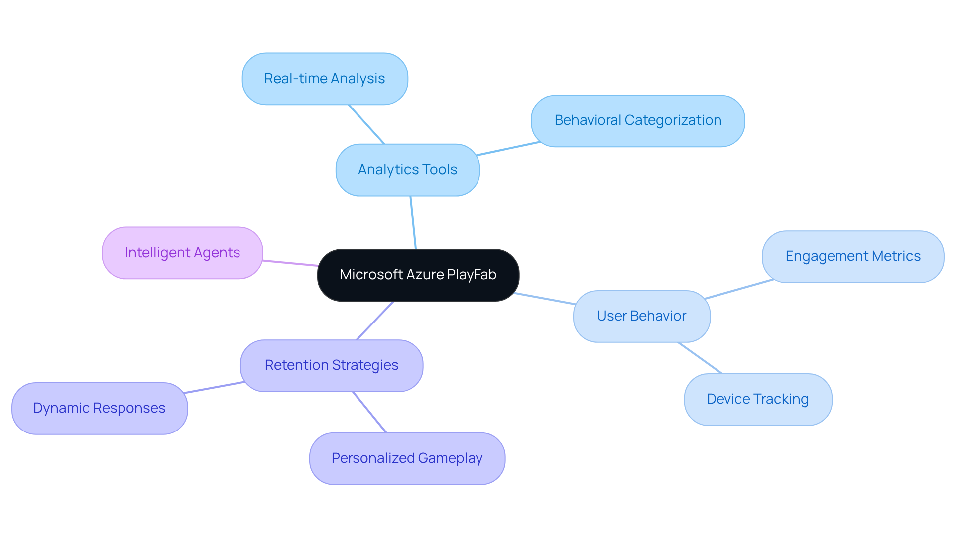 The central node represents PlayFab, while the branches show how different aspects like analytics and user behavior contribute to personalized gaming experiences. Each color-coded branch helps you see the connections and importance of each area.