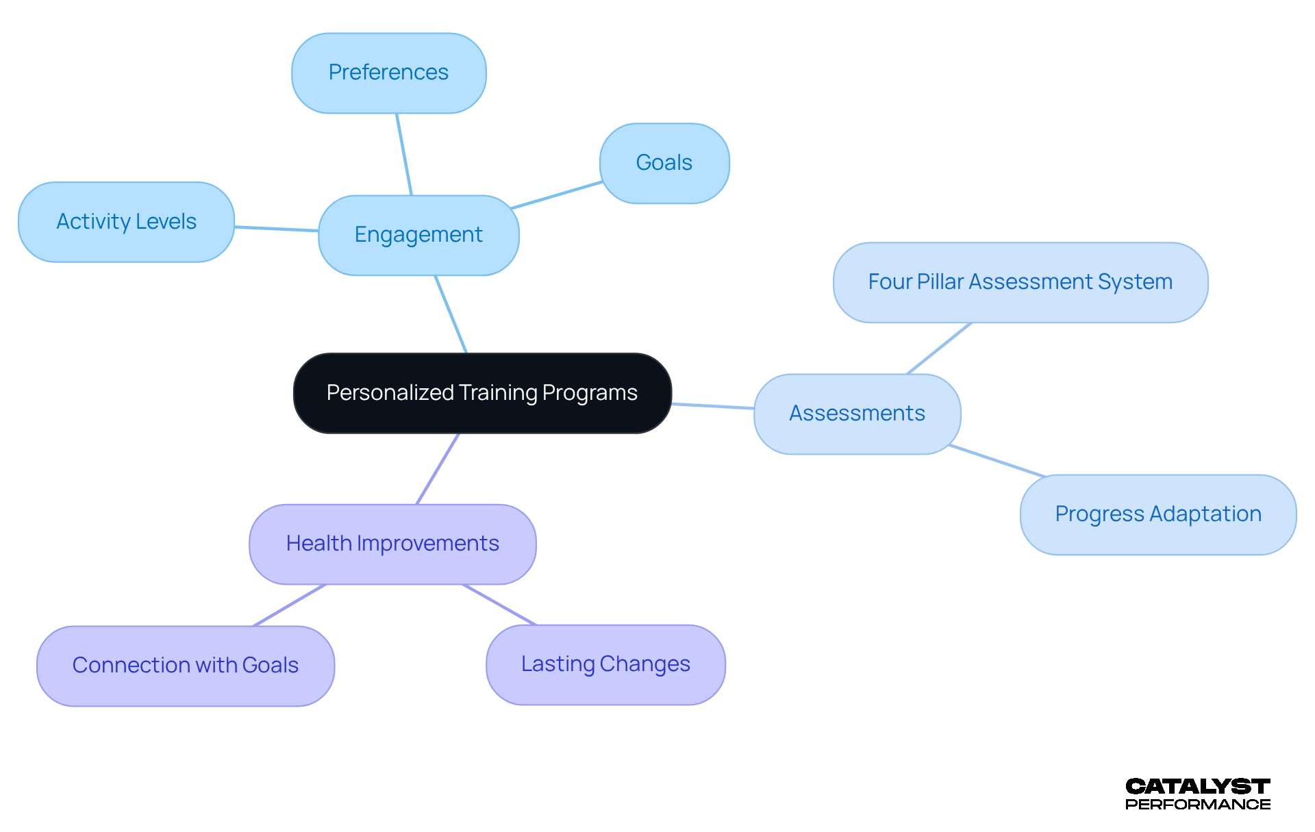 Start at the center with the main idea of personalized training. Follow the branches to explore how engagement, assessments, and health improvements connect to your unique fitness journey.