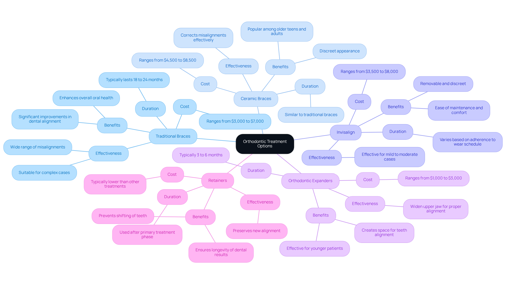 This mindmap starts with the main topic of orthodontic treatments and branches out into different options. Each branch shows a type of treatment, and the sub-branches provide details about what makes each option unique, helping you understand the choices available for your child's dental care. This mindmap starts with the main topic of orthodontic treatments and branches out into different options. Each branch shows a type of treatment, and the sub-branches provide details about what makes each option unique, helping you understand the choices available for your child's dental care.