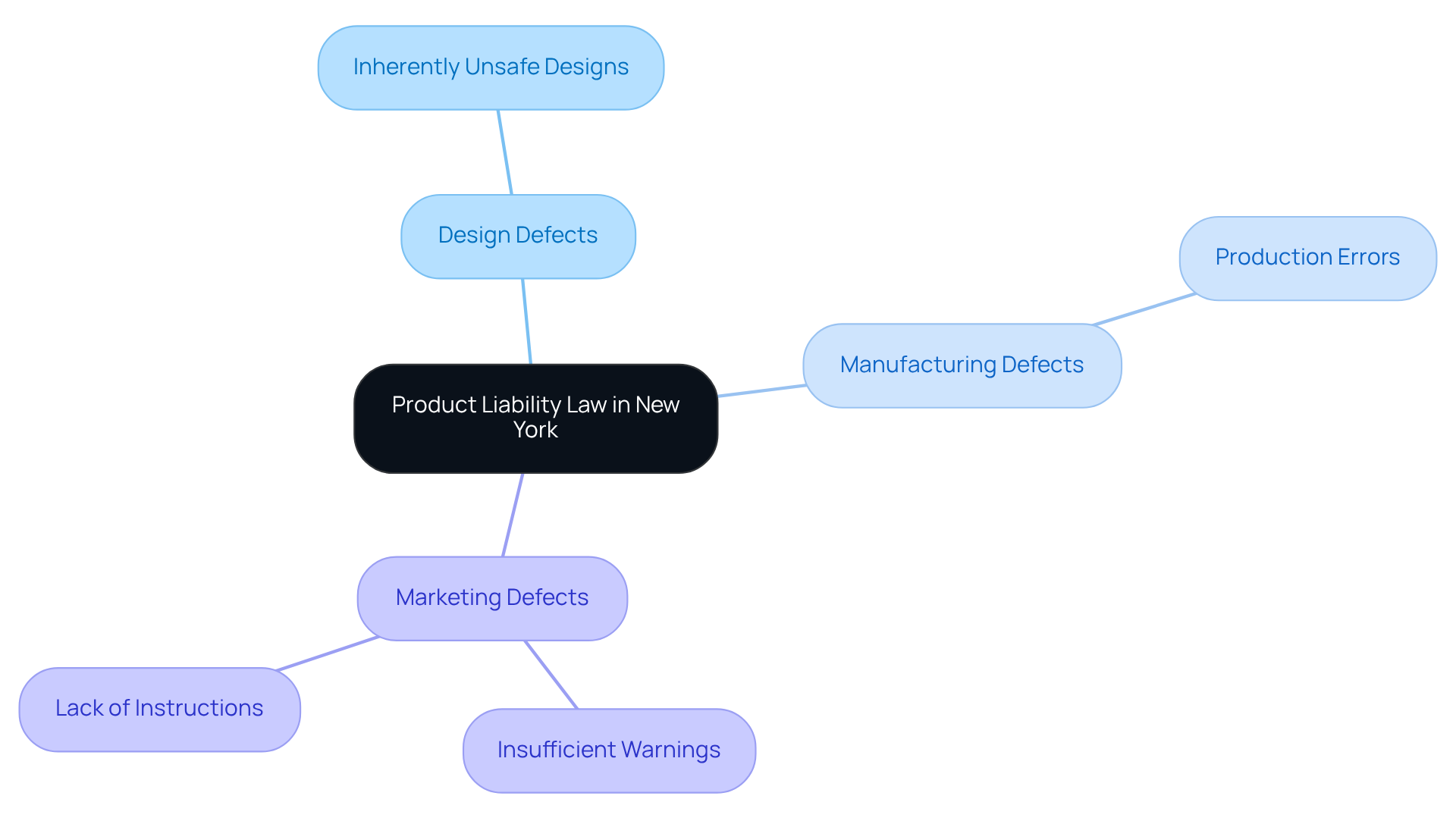 This mindmap starts with the main topic of product liability law and branches out into three key types of defects. Each branch explains a different aspect of liability, helping you see how they relate to the overall concept. This mindmap starts with the main topic of product liability law and branches out into three key types of defects. Each branch explains a different aspect of liability, helping you see how they relate to the overall concept.