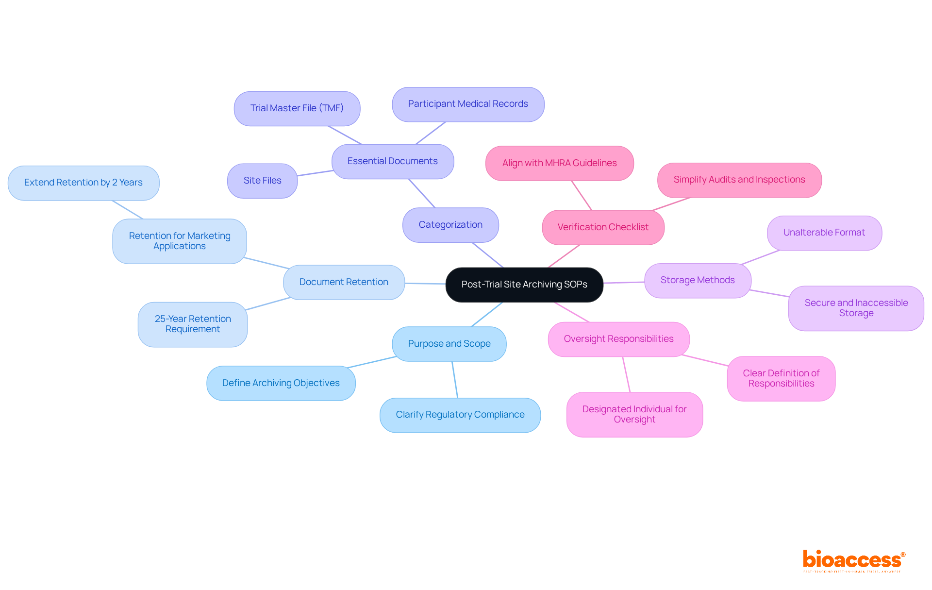 The central node represents the main topic of SOPs, while the branches show different aspects of the archiving process. Each sub-branch provides more detail on specific procedures or responsibilities, helping you understand how everything connects.