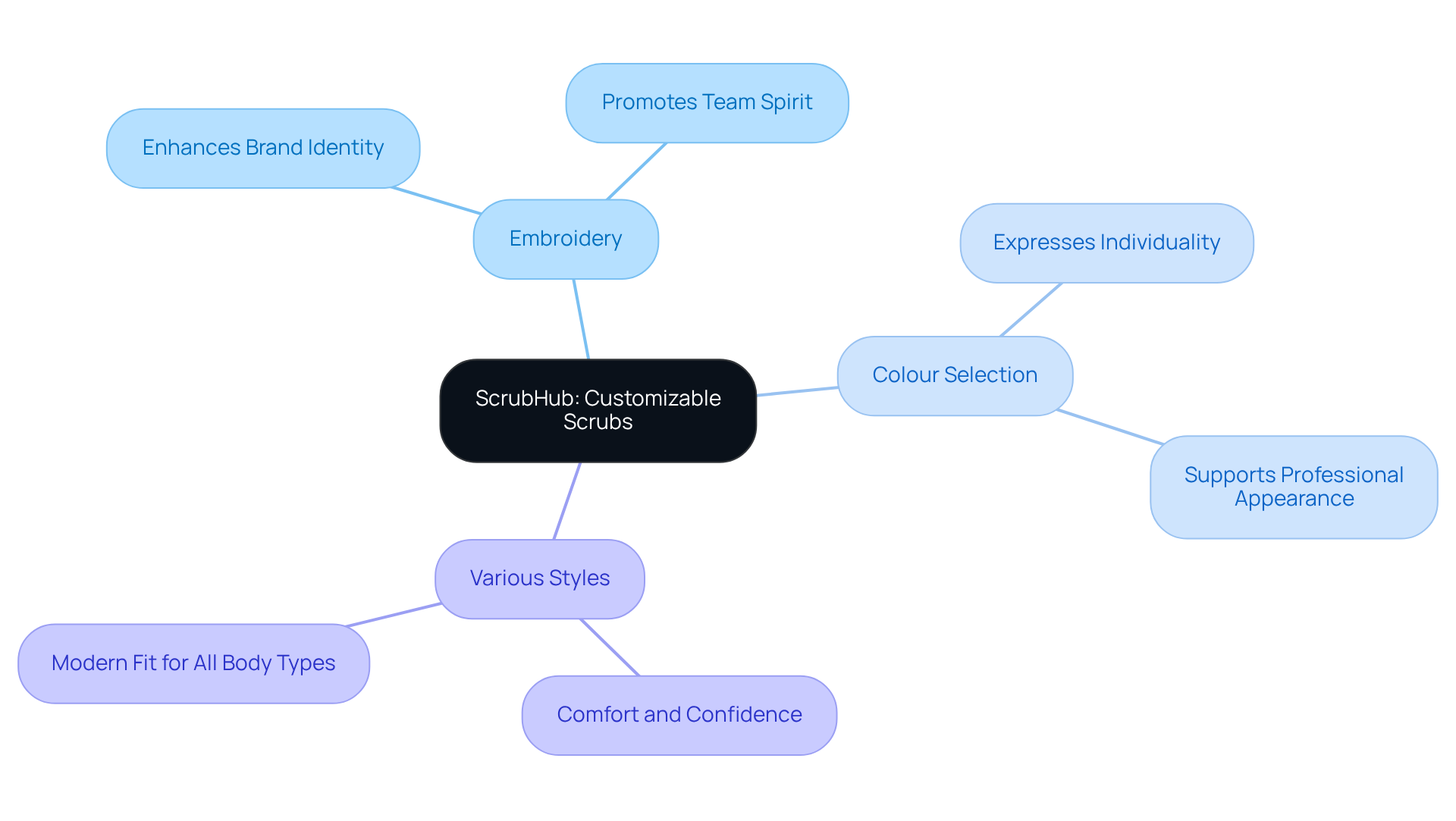 The center represents ScrubHub's customizable scrubs, with branches showing the different options available. Each option highlights how it contributes to team spirit and individual expression. The center represents ScrubHub's customizable scrubs, with branches showing the different options available. Each option highlights how it contributes to team spirit and individual expression.