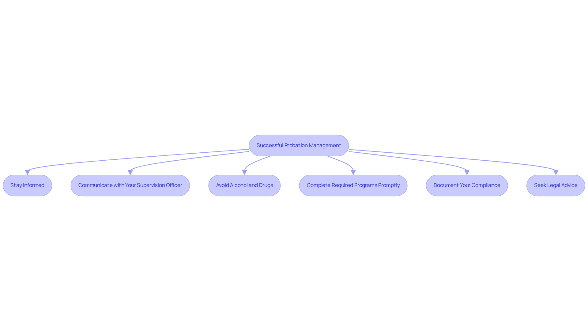 Each box represents a key strategy for managing probation effectively. Follow the arrows to see how these strategies connect and support your journey towards compliance and rehabilitation. Each box represents a key strategy for managing probation effectively. Follow the arrows to see how these strategies connect and support your journey towards compliance and rehabilitation.