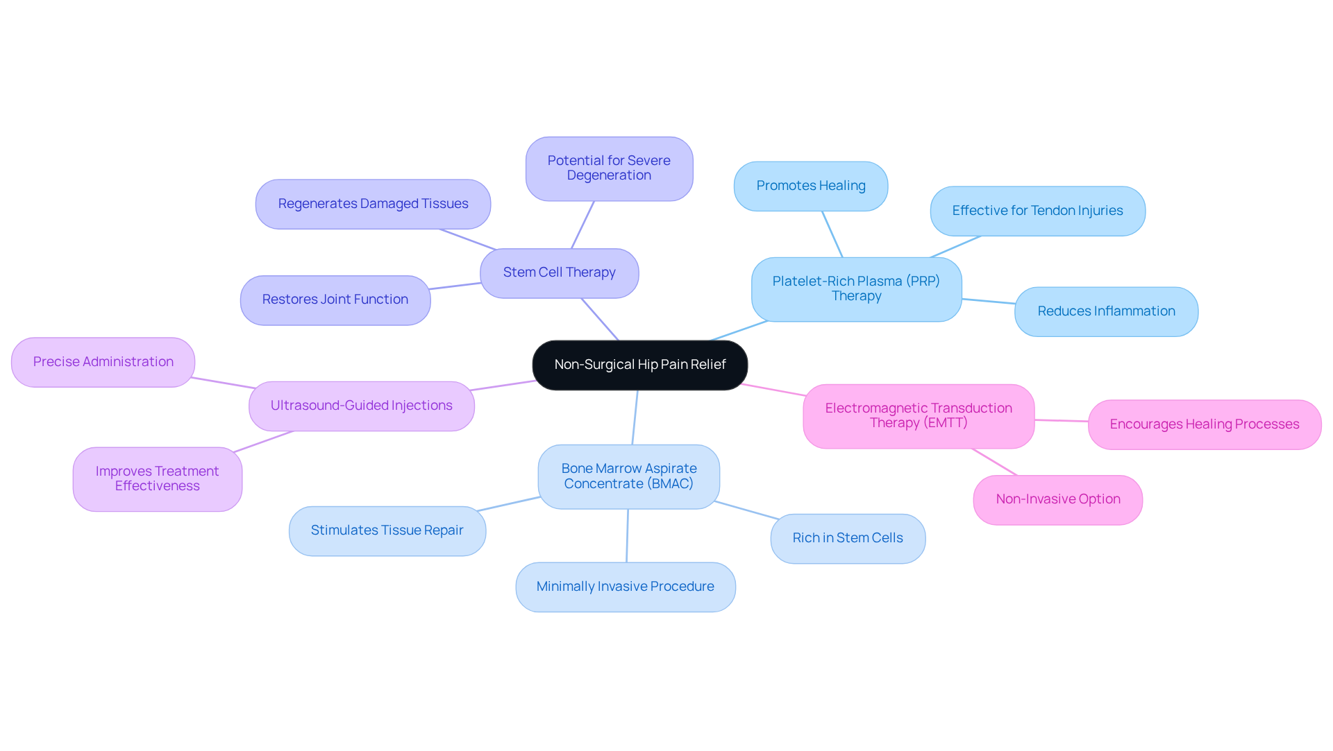 The central node represents the overall goal of non-surgical pain relief, while each branch shows a specific therapy. The sub-branches highlight the unique benefits of each treatment, making it easy to understand how they contribute to pain relief.