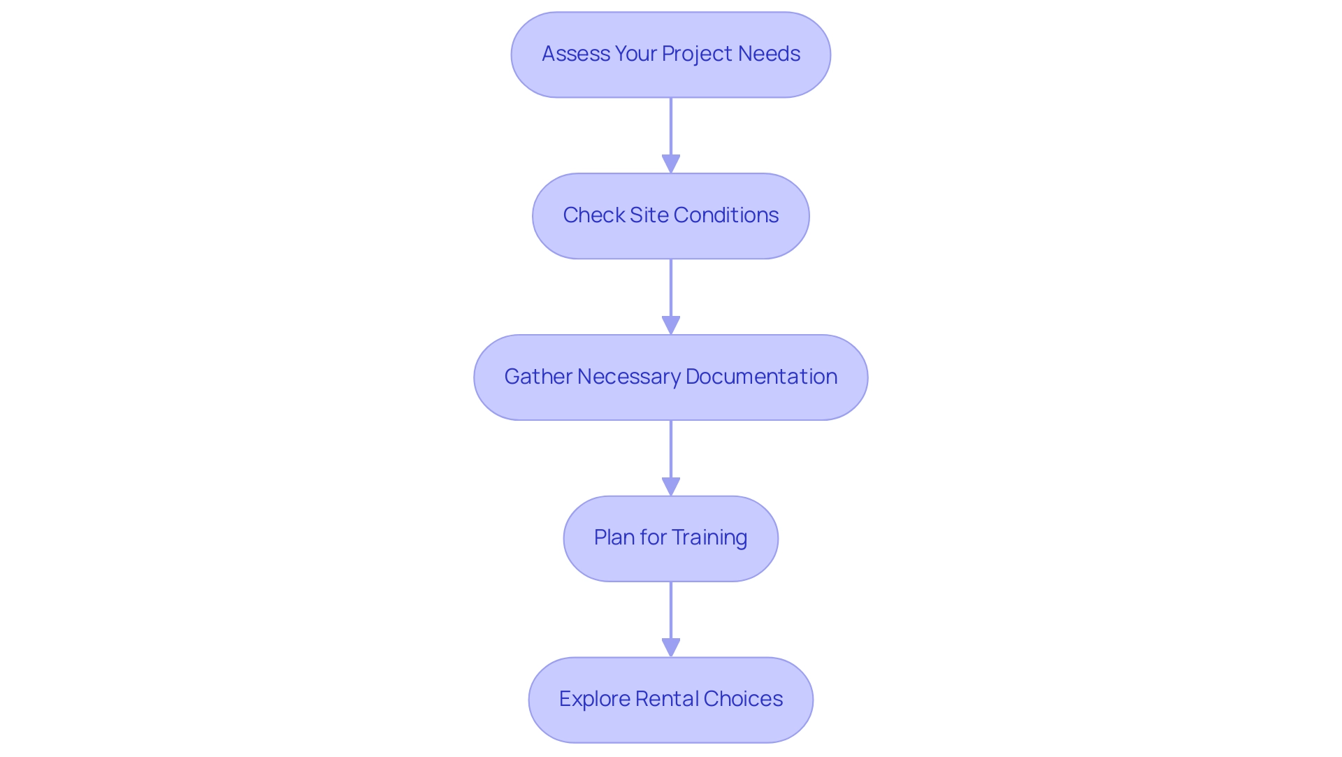 Each box represents a step in the rental preparation process, and the arrows indicate the sequential flow from assessing needs to exploring rental choices.