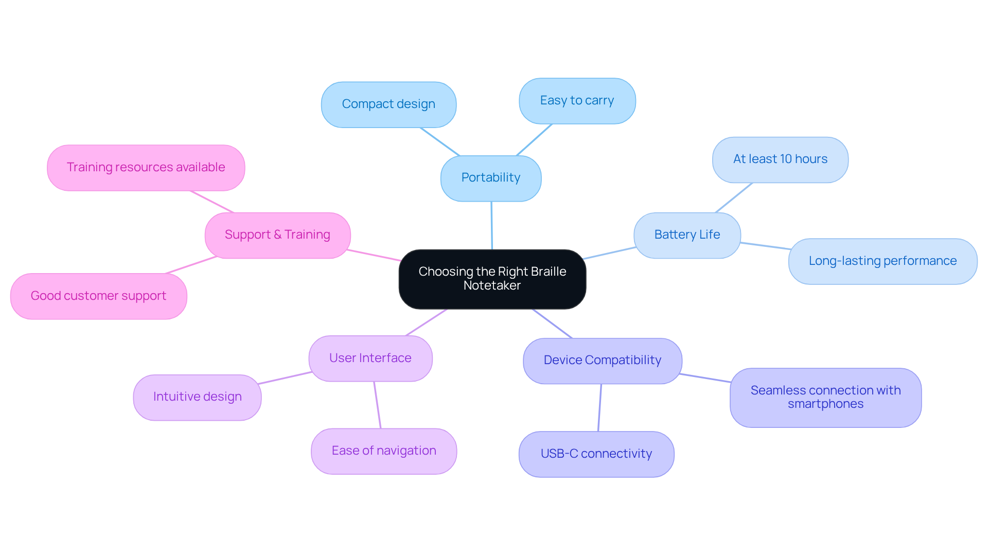 This mindmap helps you see the main factors to consider when selecting a braille notetaker. Each branch represents a different aspect to think about, and the sub-branches provide more details to guide your decision.