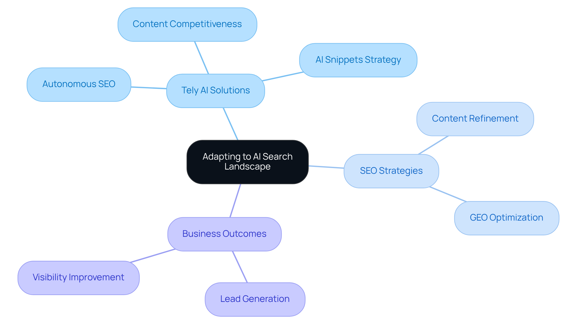 The central idea is about adapting to AI in search. Each branch represents a strategy or outcome related to using Tely AI, helping you visualize how these elements connect and support your business goals.
