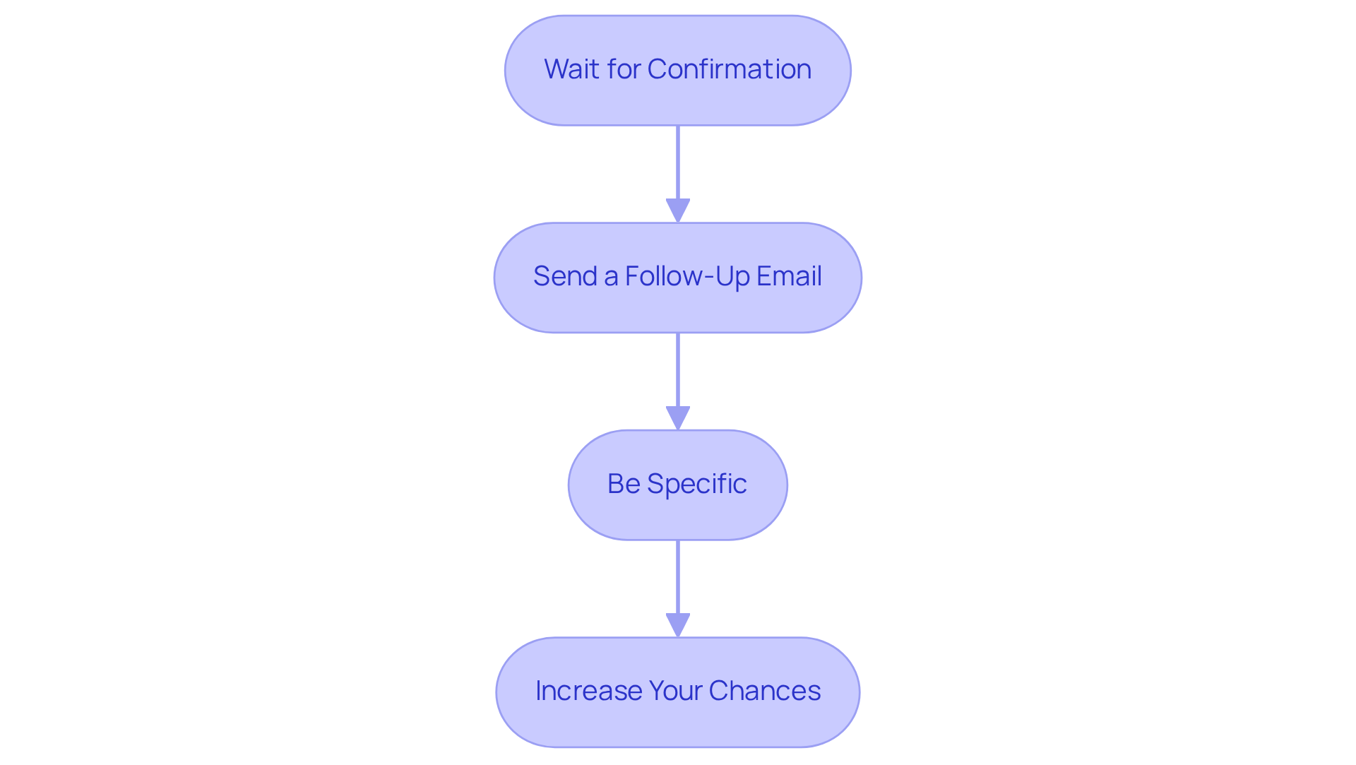 Each box represents a step in the follow-up process. Follow the arrows to see what to do next if you haven't received a confirmation email.