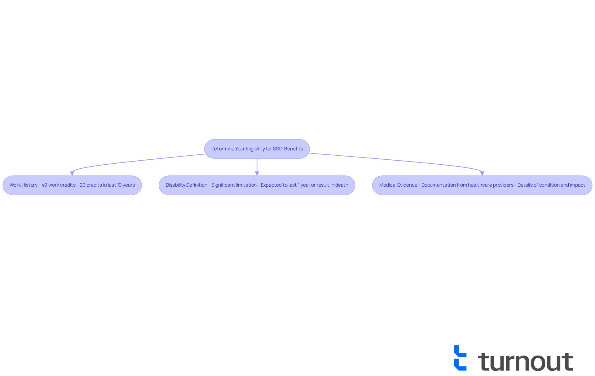 Follow the flowchart to understand the steps needed to determine your eligibility for SSDI benefits — each box outlines a key requirement you need to meet. Follow the flowchart to understand the steps needed to determine your eligibility for SSDI benefits — each box outlines a key requirement you need to meet.