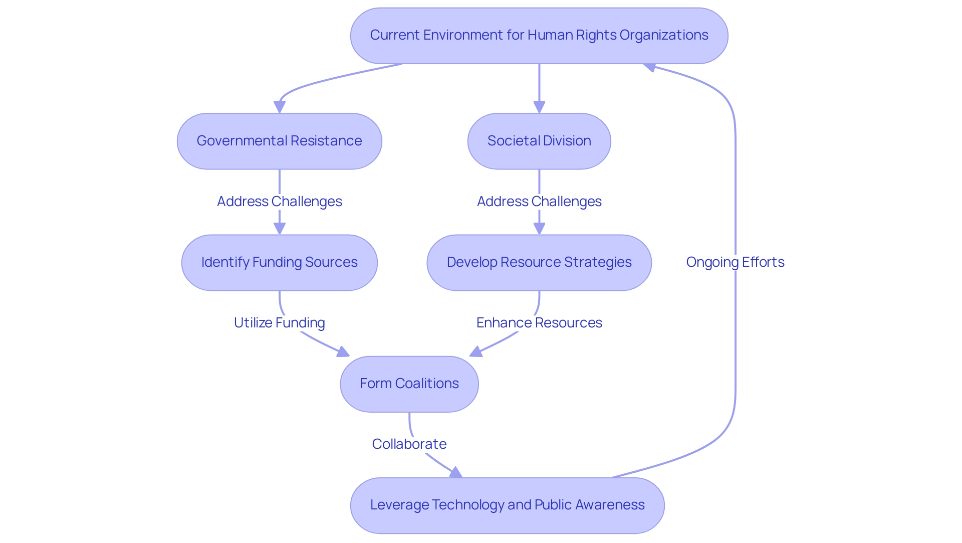 Red boxes represent challenges, green boxes represent strategies, and arrows indicate the flow of actions taken to address the challenges.