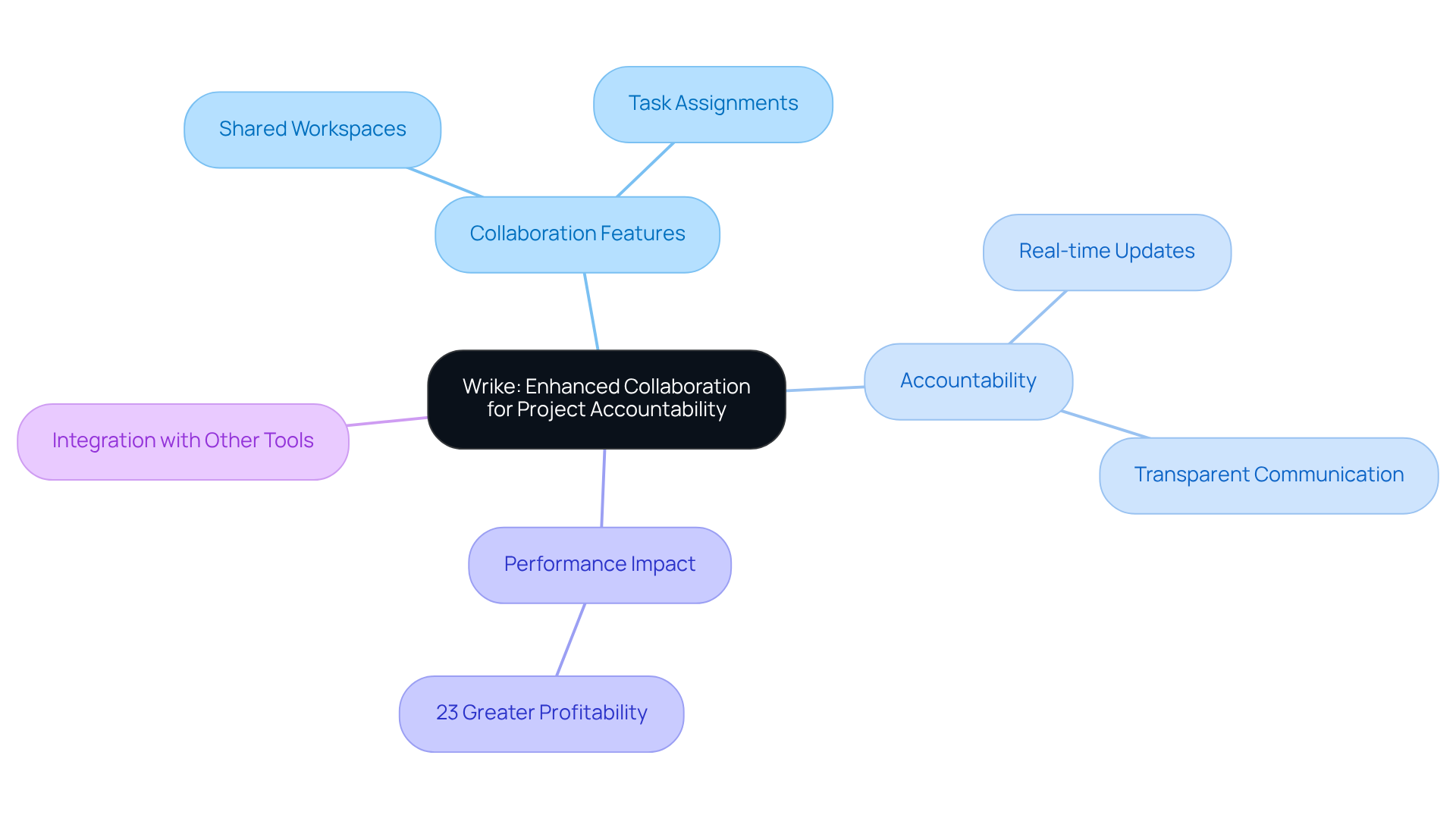 The central node represents Wrike's overall theme, while branches show its key features and benefits. Each branch highlights how these elements contribute to better collaboration and accountability in project management. The central node represents Wrike's overall theme, while branches show its key features and benefits. Each branch highlights how these elements contribute to better collaboration and accountability in project management.