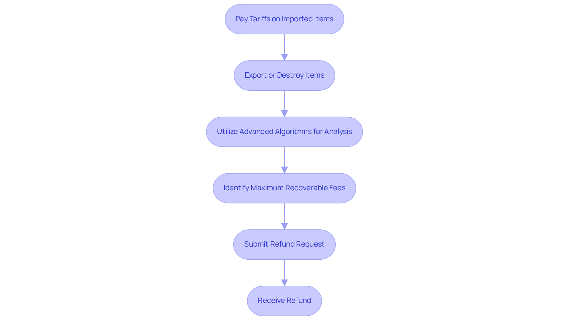 Master Duty Drawback: Use Advanced Algorithms for Tariff Recovery