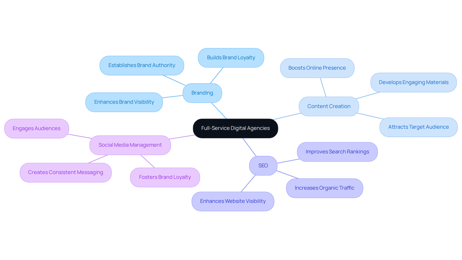 The central node represents full-service digital agencies, while the branches show the key services they provide. Each sub-branch highlights specific benefits or actions related to those services, helping you see how they all connect to create effective marketing strategies. The central node represents full-service digital agencies, while the branches show the key services they provide. Each sub-branch highlights specific benefits or actions related to those services, helping you see how they all connect to create effective marketing strategies.
