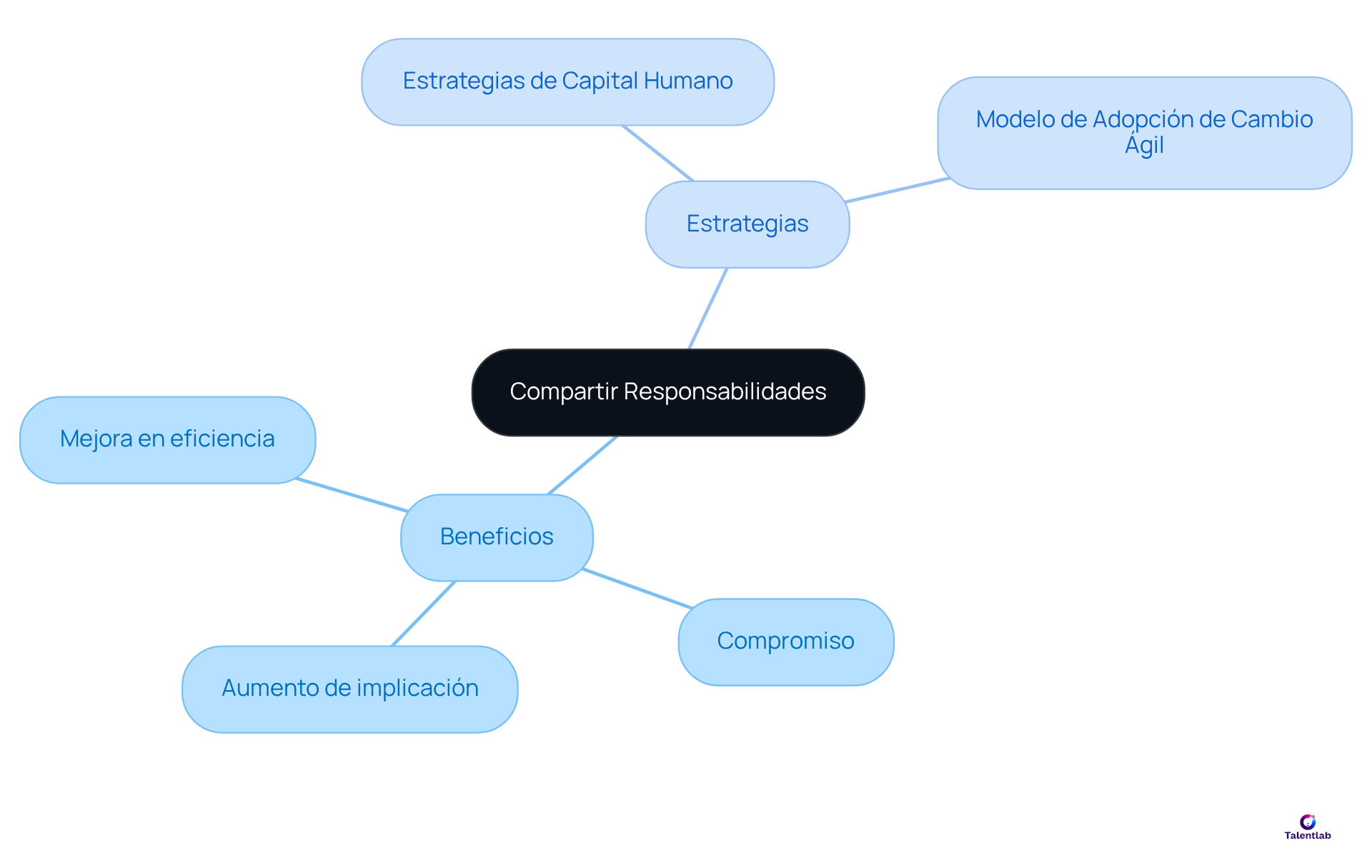 El nodo central representa la idea principal, mientras que las ramas muestran los beneficios y estrategias relacionadas. Cada color ayuda a distinguir entre diferentes categorías de información.