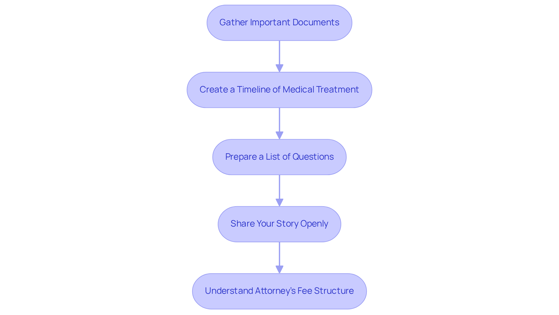 Each box represents a step you should take before meeting with your attorney. Follow the arrows to see the order of preparation - starting from gathering documents to understanding fees.