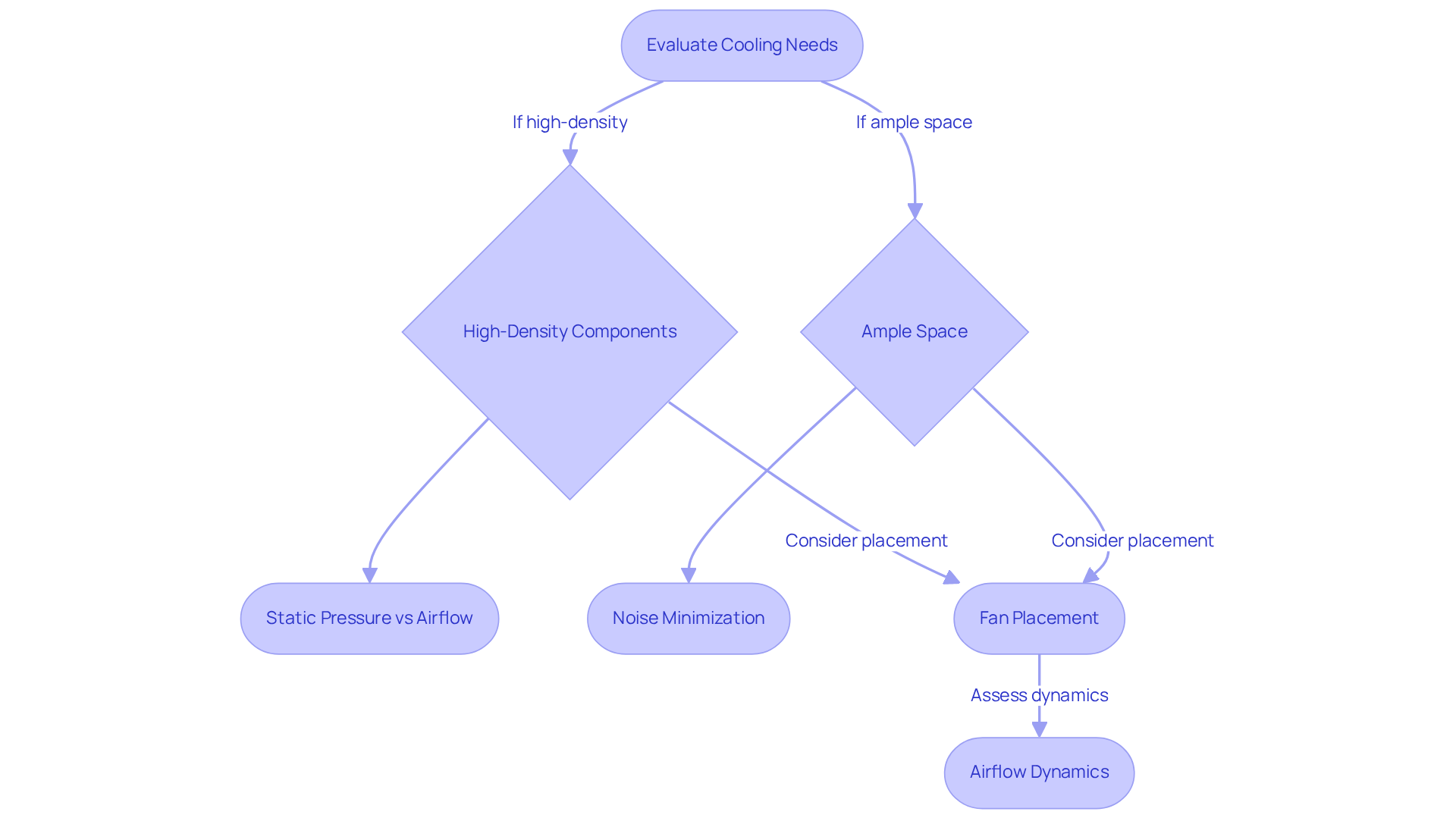 Follow the flowchart to see how to choose the right fans for your PC. Start by assessing your cooling needs, then decide based on your components and space. Each step guides you to the best fan options for optimal performance.