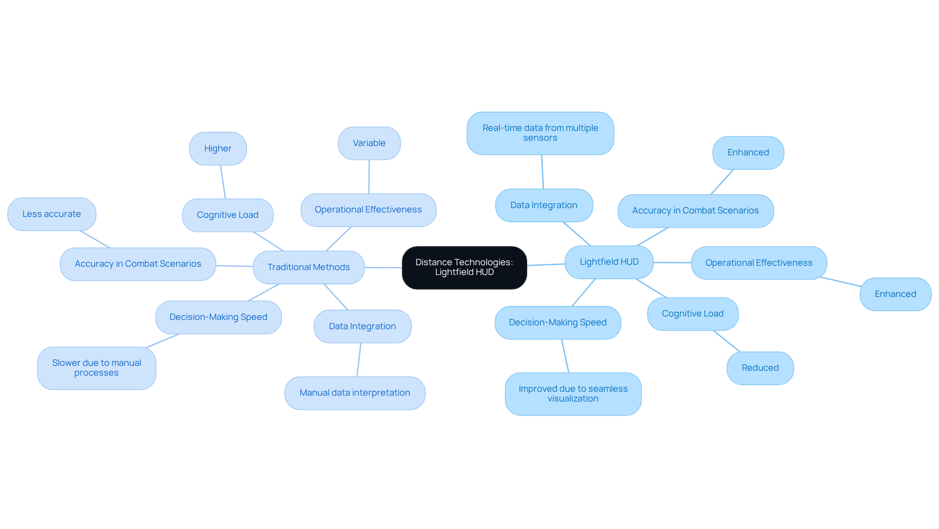 The central node represents the technology being discussed. The branches show how the Lightfield HUD compares to traditional methods across various features. Each feature highlights the advantages of the Lightfield HUD, making it easier to understand its benefits.