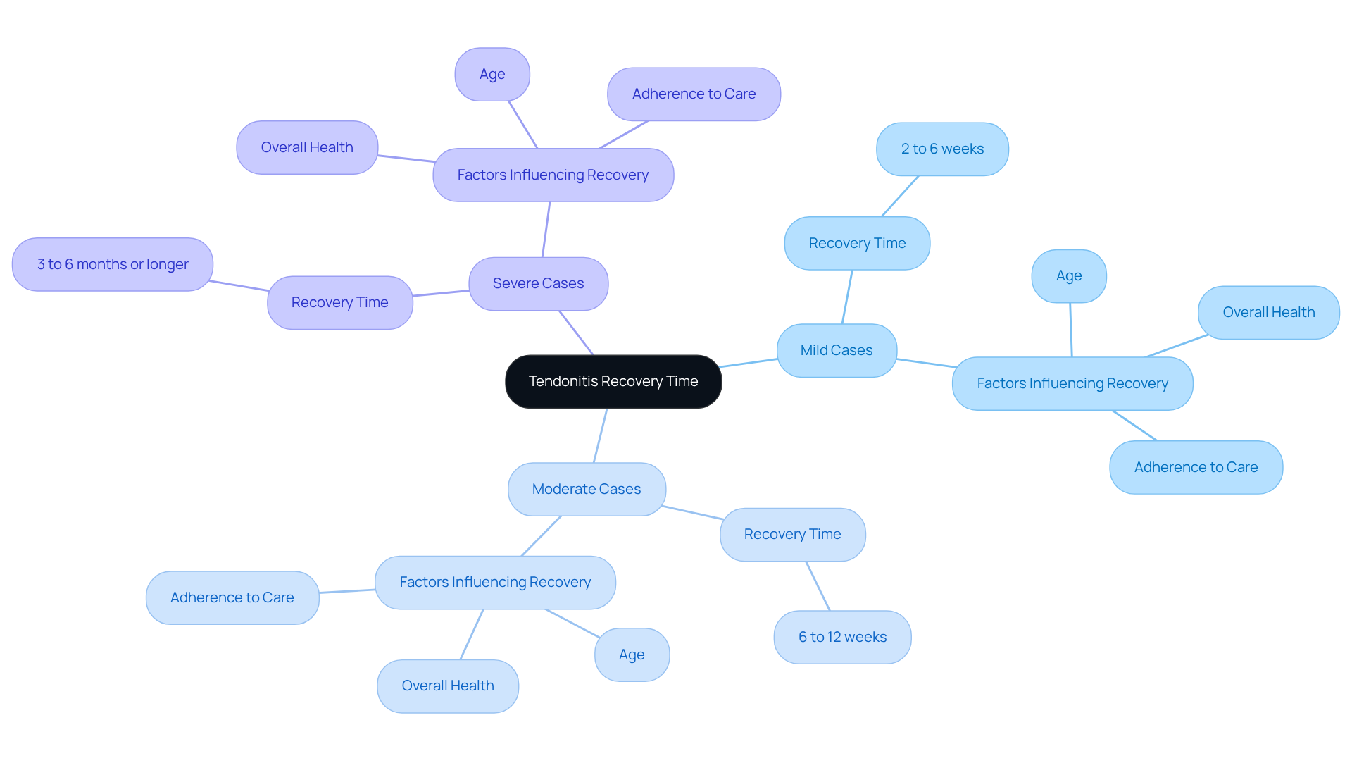 The central node represents the overall topic of tendonitis recovery. Each branch shows different severity levels and their associated recovery times. The additional branches highlight factors that can affect recovery, helping you see how various elements play a role in the healing process.