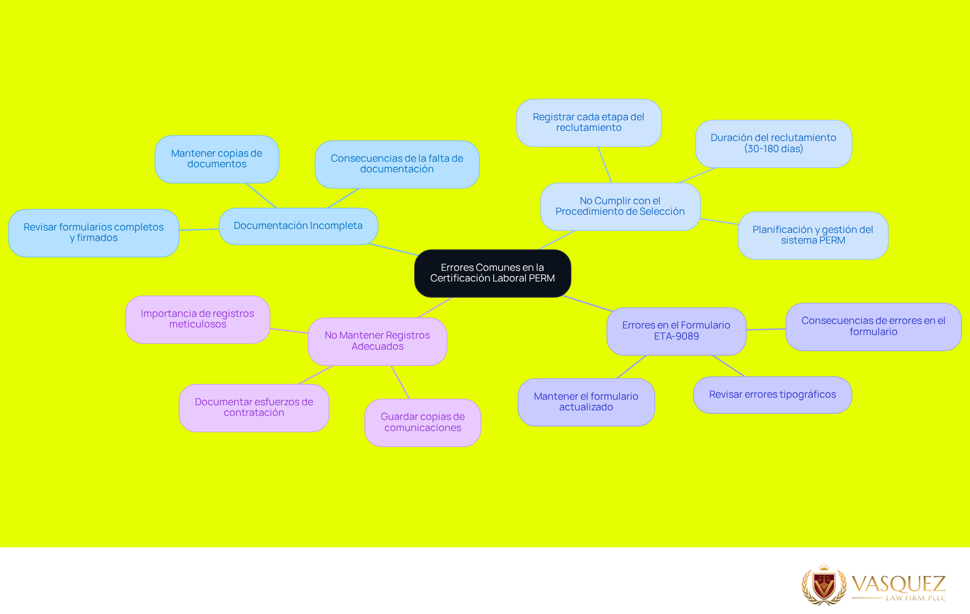 El nodo central representa el tema principal, mientras que las ramas muestran los errores comunes. Las sub-ramas ofrecen detalles y consejos sobre cómo evitar cada error. ¡Explora cada parte para entender mejor el proceso!