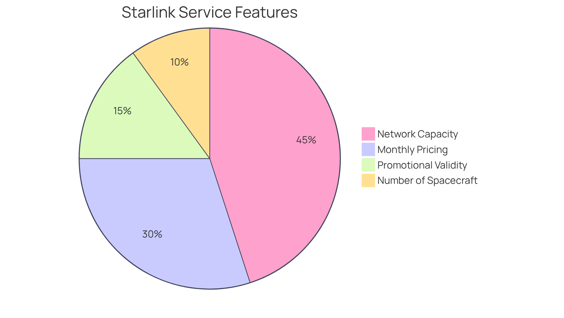 Each segment of the pie chart represents a different feature of Starlink's service. The size of each slice shows how significant that feature is in the overall offering - for example, the larger the slice for network capacity, the more important it is to the service.