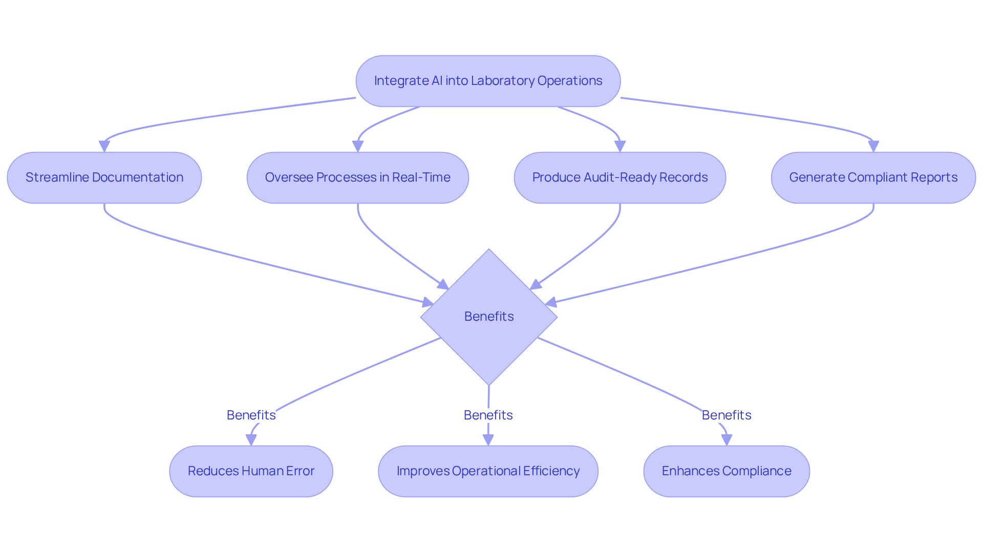 Follow the arrows to see how integrating AI helps laboratories meet regulatory standards. Each step shows a key action and its benefits, leading to better compliance and operational efficiency.