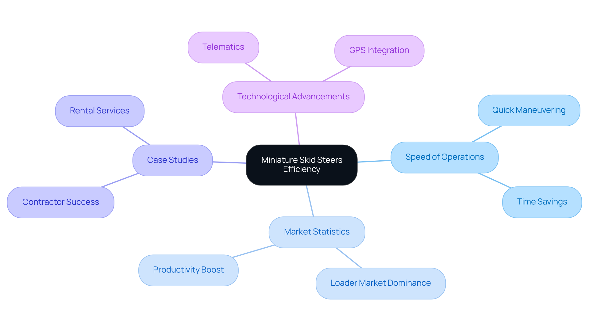 This mindmap illustrates how miniature skid steers enhance efficiency in construction. Start at the center with the main topic, then explore each branch to see how speed, market trends, real-world examples, and technology contribute to their effectiveness.