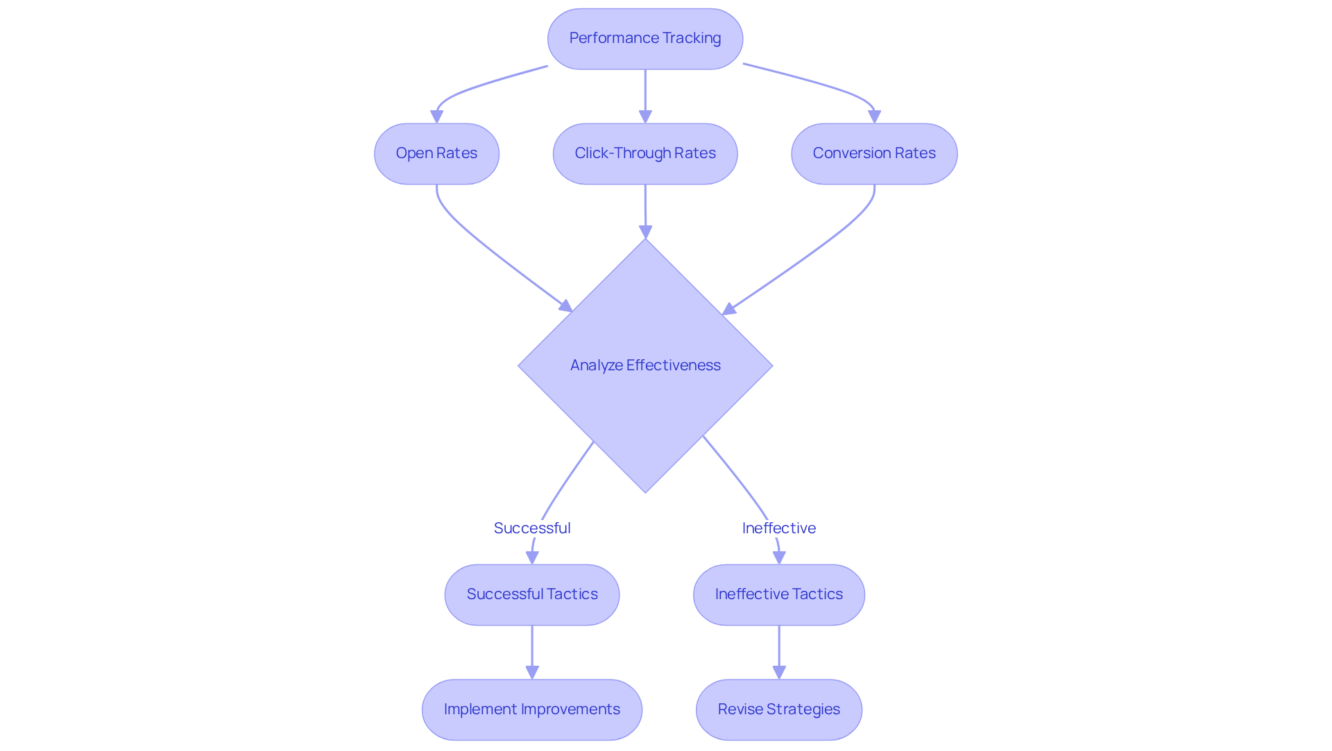 This flowchart shows how to track performance in marketing. Start with tracking, analyze key metrics, and follow the paths to see how to improve or revise your strategies based on what works and what doesn't.