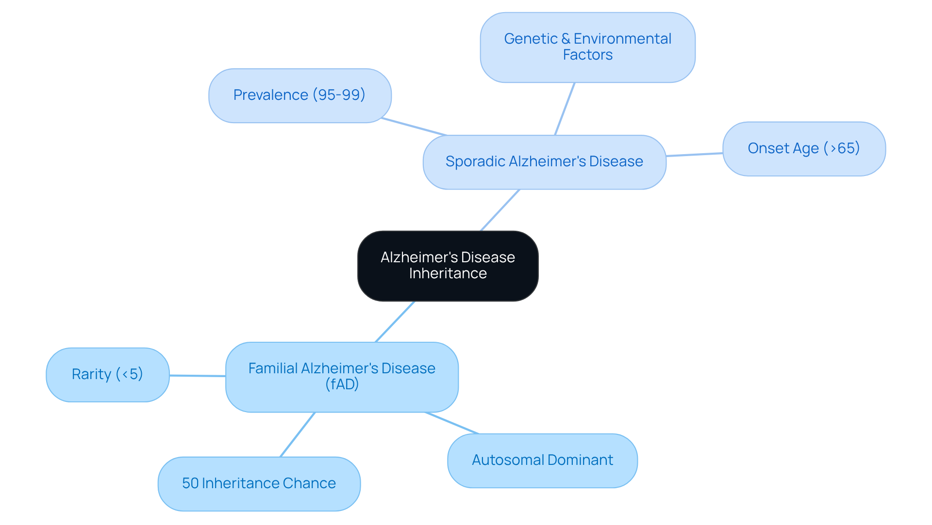 The central node represents the main topic of Alzheimer's inheritance. The branches show the two main types of inheritance: familial and sporadic. Each sub-branch provides specific details about these types, helping families understand the genetic factors involved.