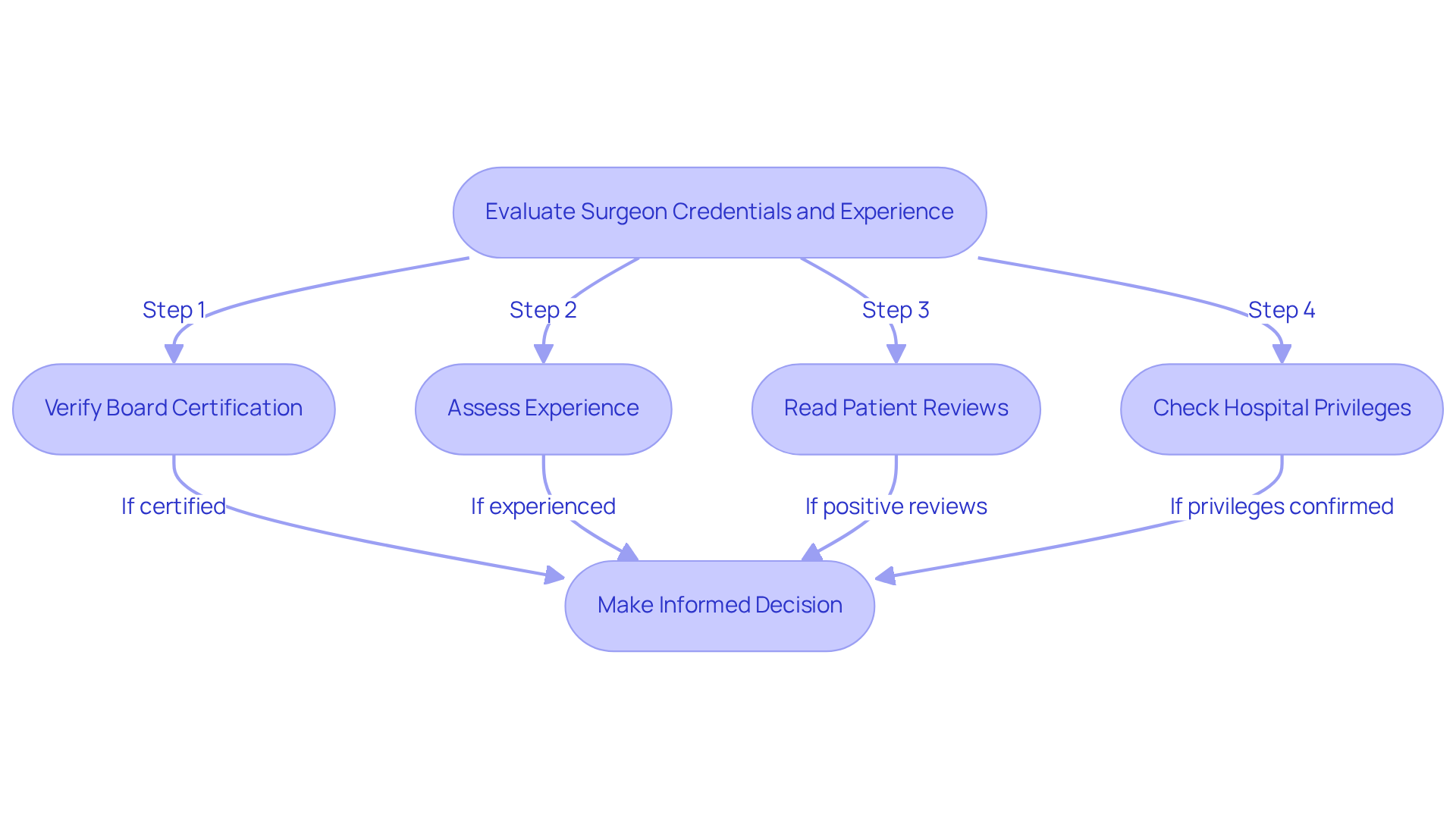 Follow the arrows to navigate through the steps of evaluating a surgeon. Each box represents an important action to take, ensuring you make a well-informed choice for your cosmetic procedure.