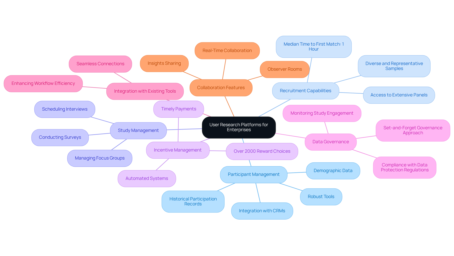 The central node represents the main topic, while each branch shows a key feature. Sub-branches provide additional details about each feature, helping you understand how they contribute to effective user research.