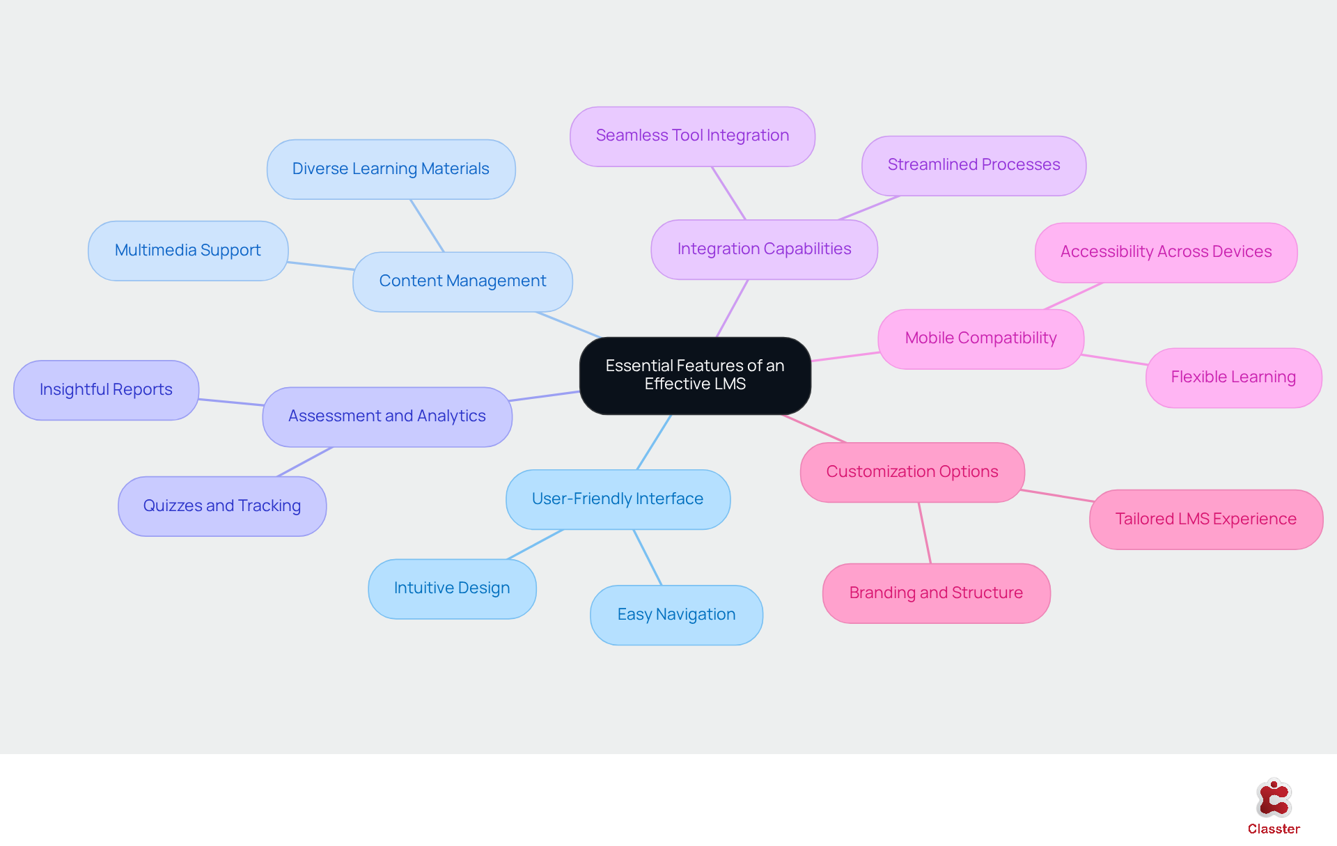 The central node represents the main topic, while the branches show the key features that make an LMS effective. Each feature is important for enhancing the learning experience and supporting educators and students.