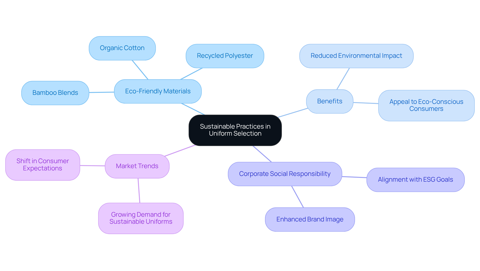 The center shows the main idea of sustainability in uniforms, with branches leading to specific materials and their benefits. Each color-coded branch helps you easily identify different aspects of the topic. The center shows the main idea of sustainability in uniforms, with branches leading to specific materials and their benefits. Each color-coded branch helps you easily identify different aspects of the topic.